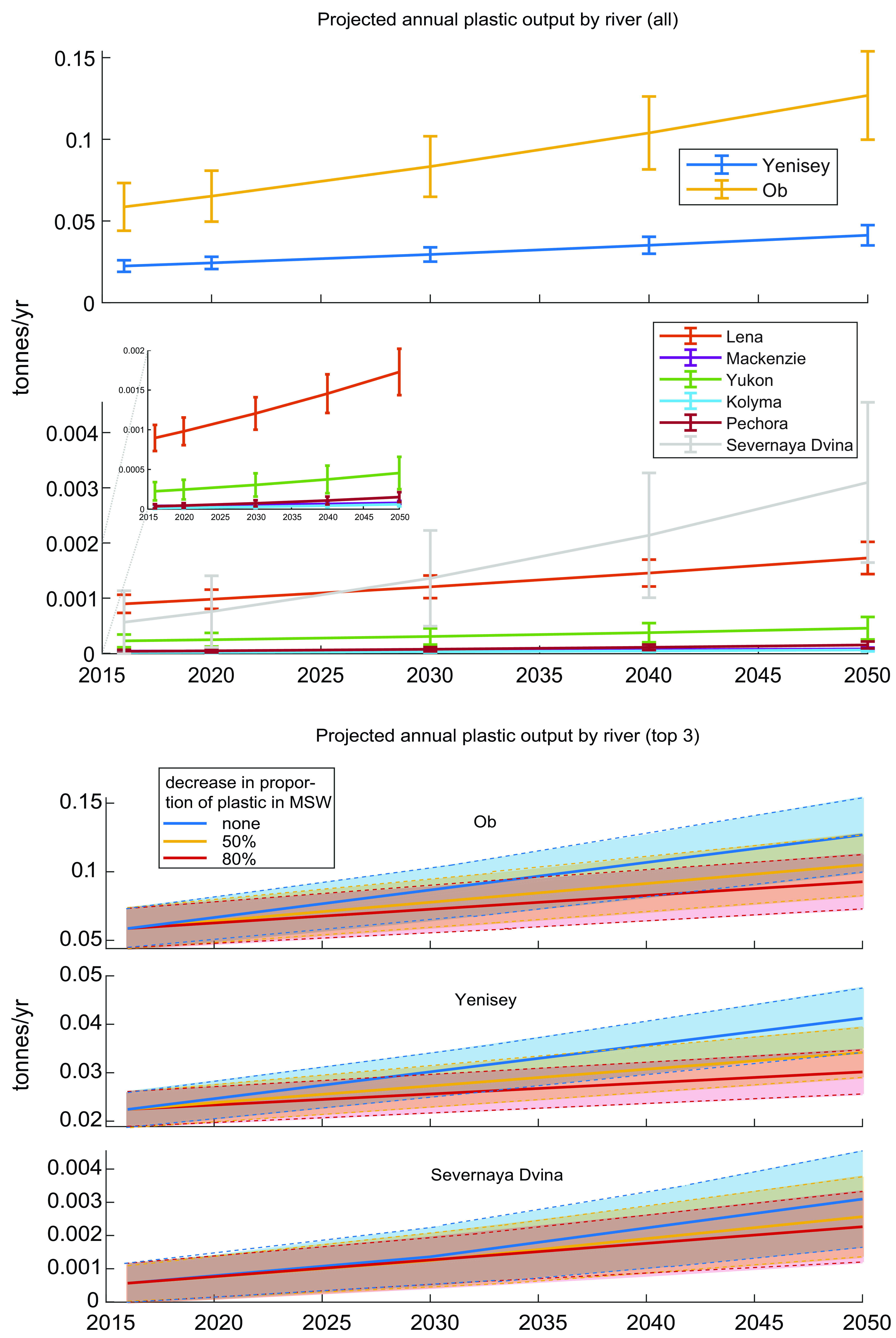 Managing plastic pollution in the Arctic ocean: An integrated ...