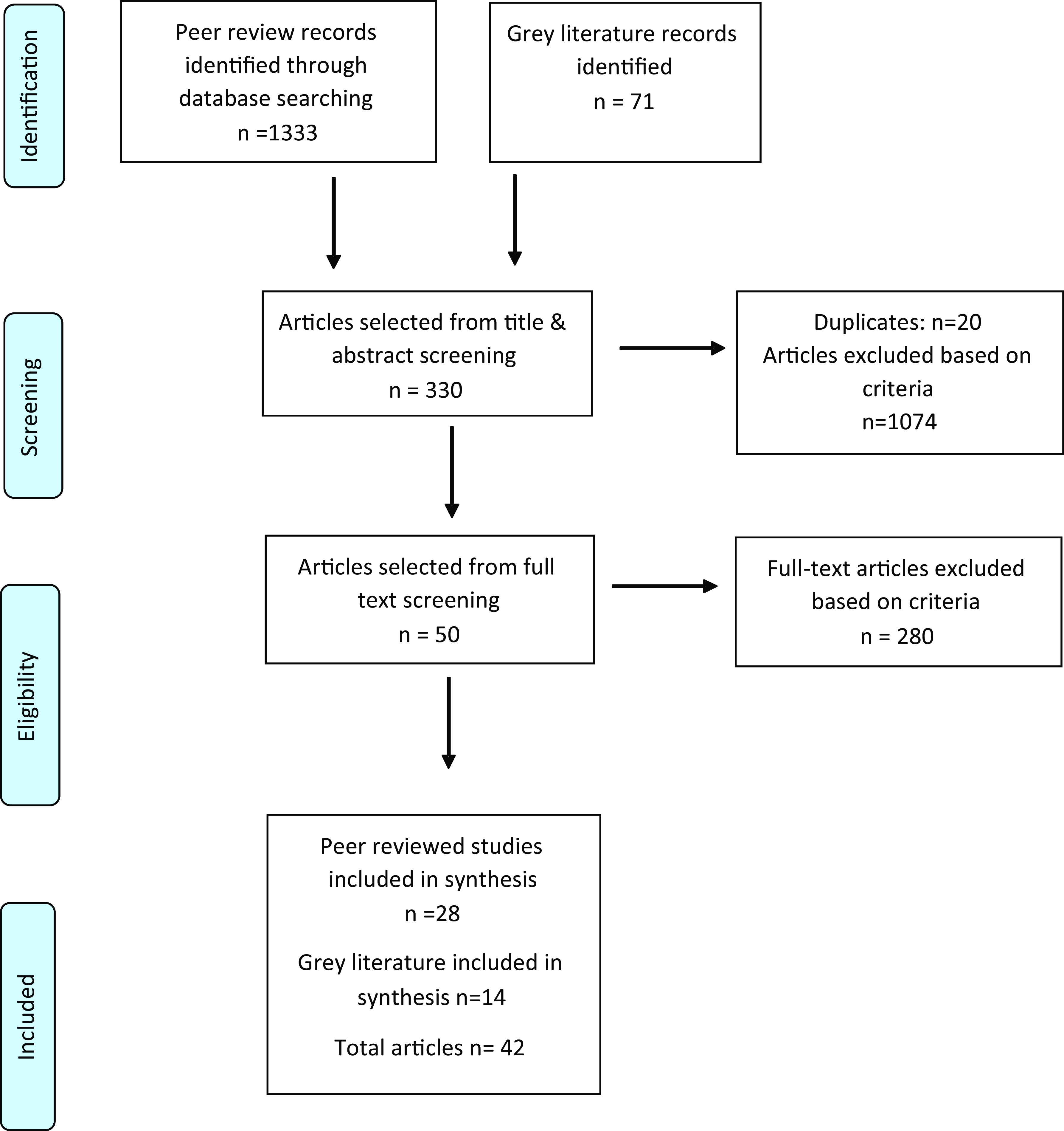 Barriers and Enablers to Using an Emergency Operations Center in Public ...