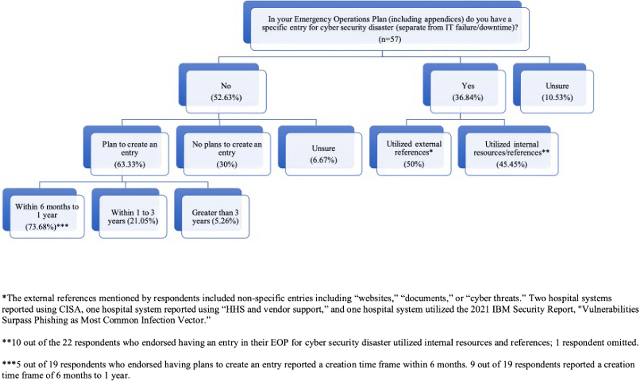 A National Survey of Hospital Cyber Attack Emergency Operation ...
