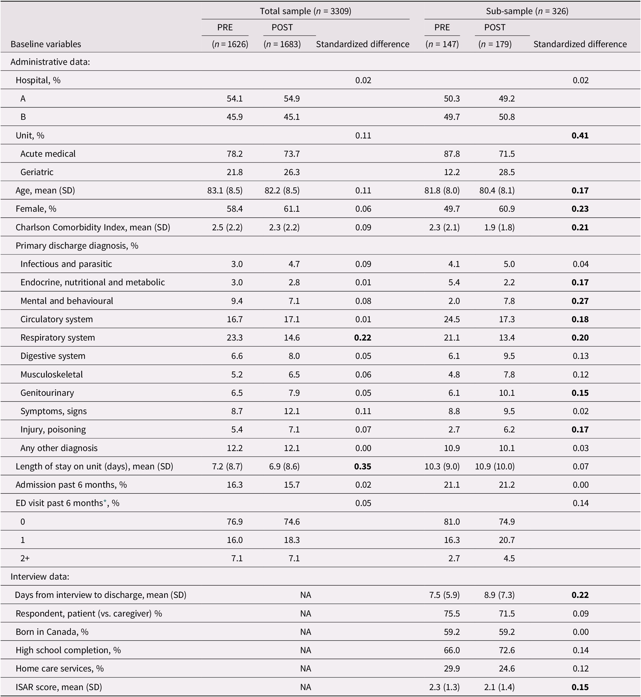 Improving Transitional Care for Older Adults: Results of a Patient ...