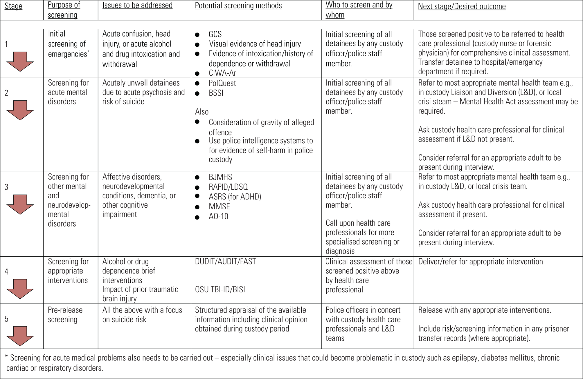 Screening for mental disorders in police custody settings | BJPsych ...