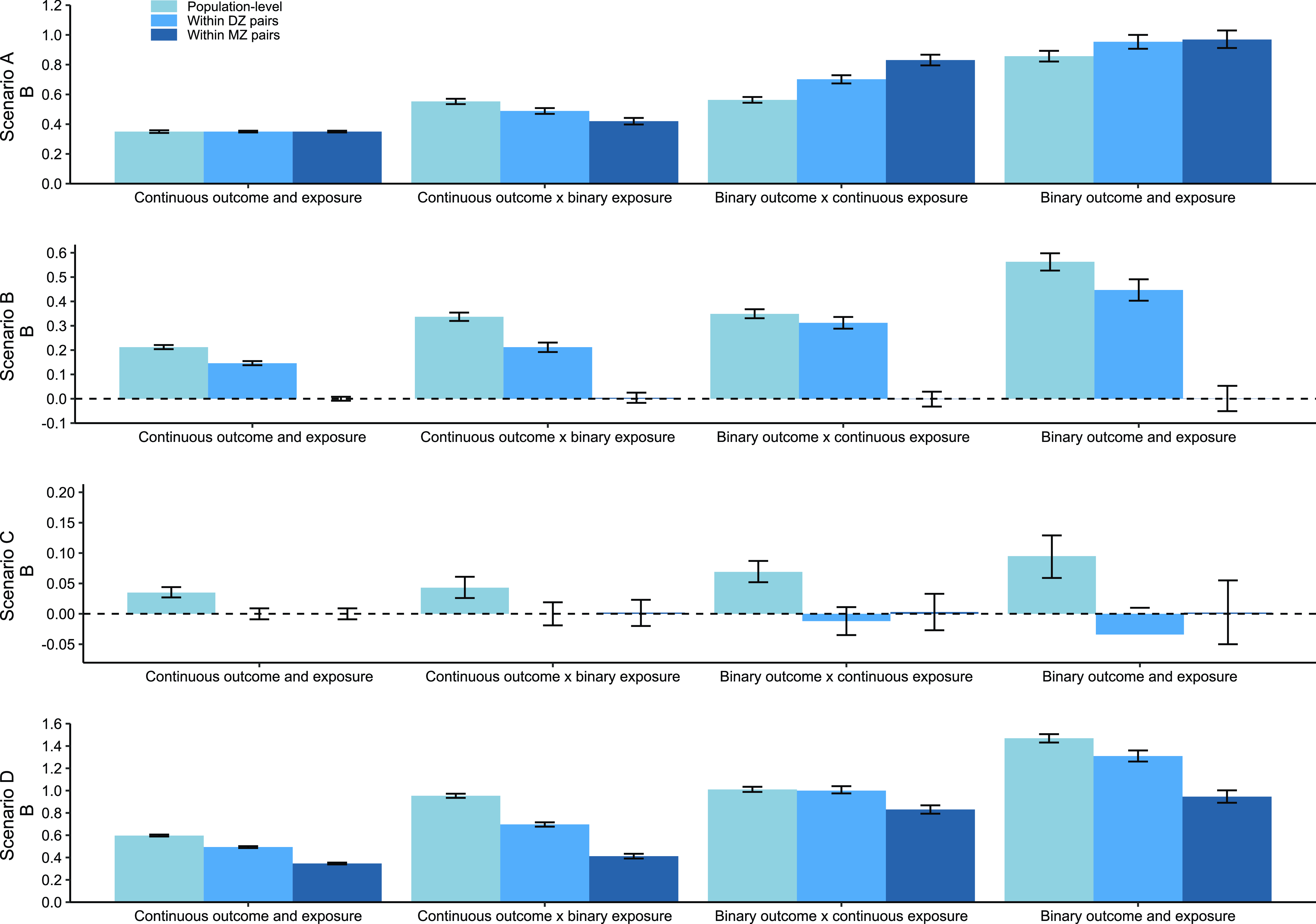 The Co-Twin Control Design: Implementation and Methodological ...