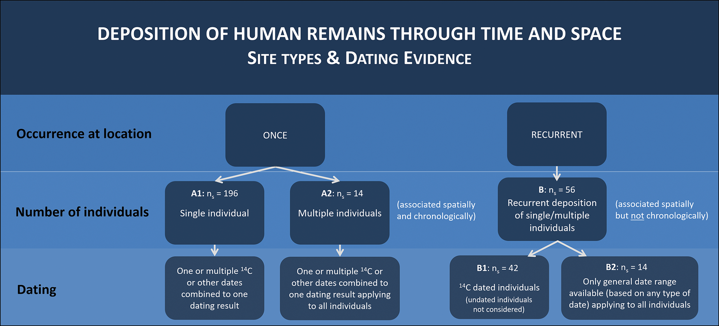 Bogs, bones and bodies: the deposition of human remains in northern ...
