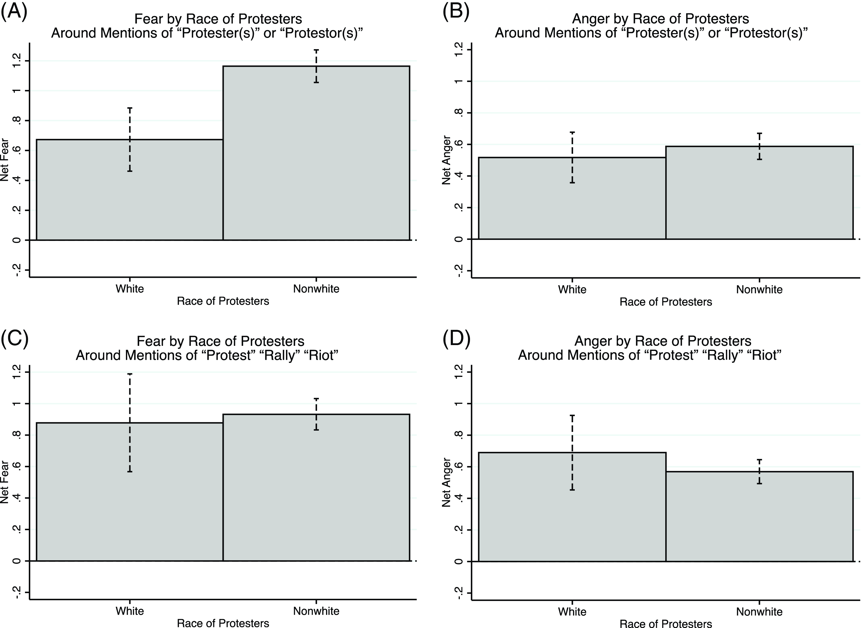 Anger, Fear, and the Racialization of News Media Coverage of Protest ...