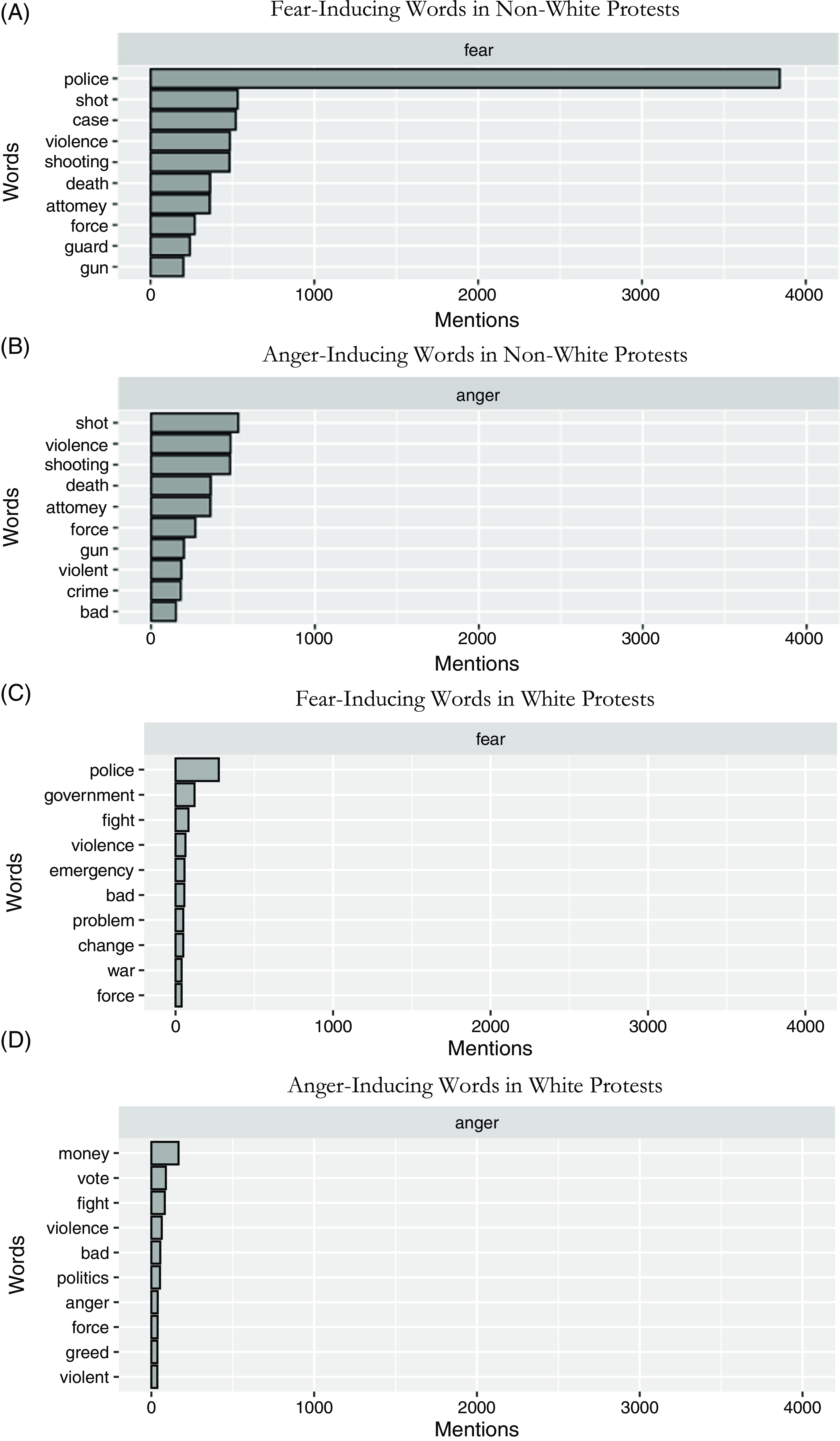 Anger, Fear, and the Racialization of News Media Coverage of Protest ...