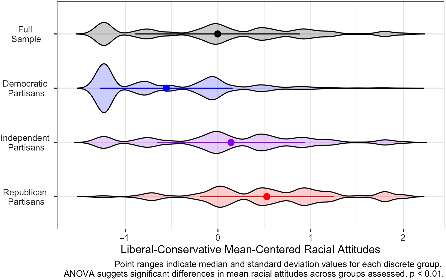 Race, Partisanship, and Democratic Politics: The Role of Racial ...