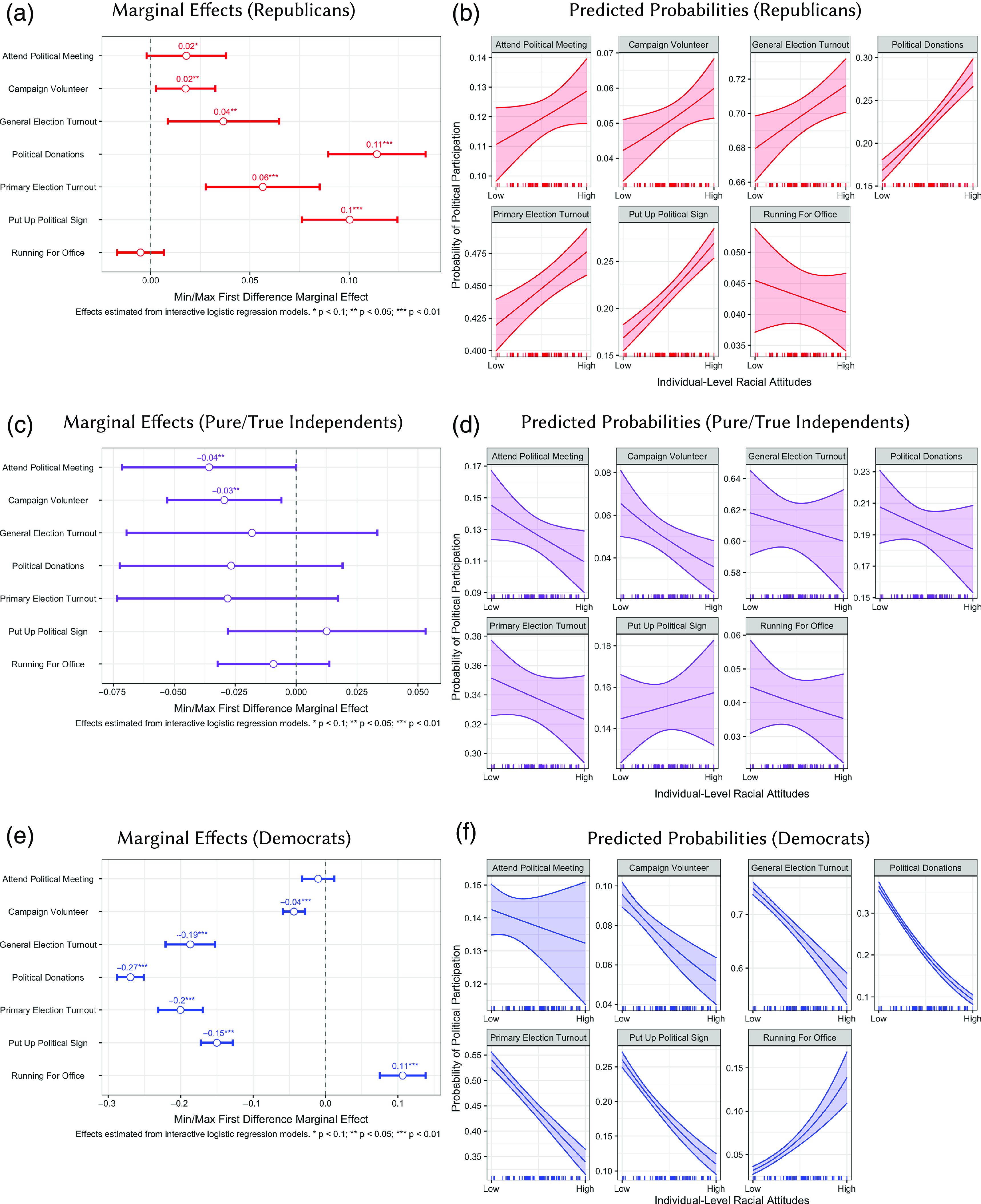 Race, Partisanship, and Democratic Politics: The Role of Racial ...