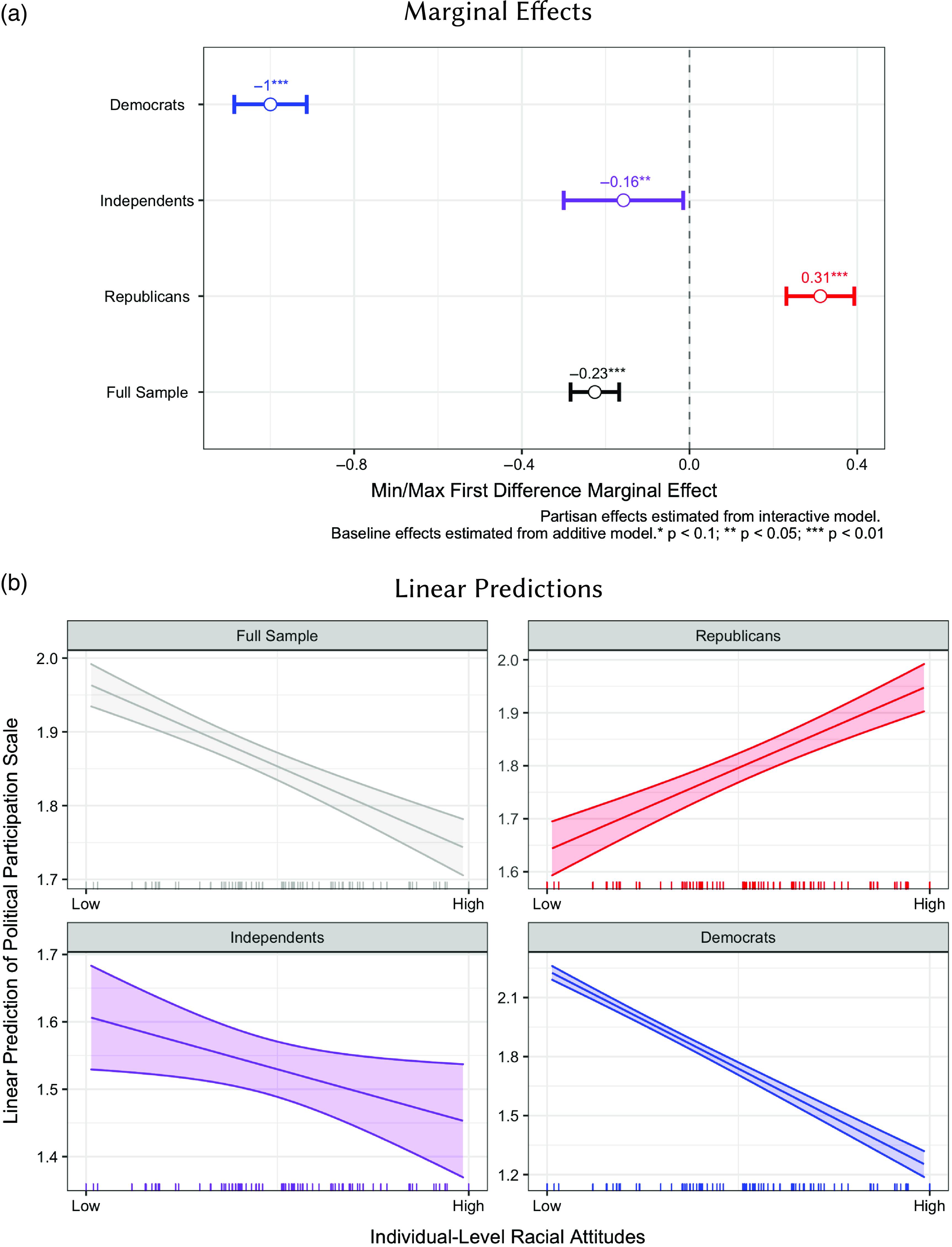 Race, Partisanship, and Democratic Politics: The Role of Racial ...