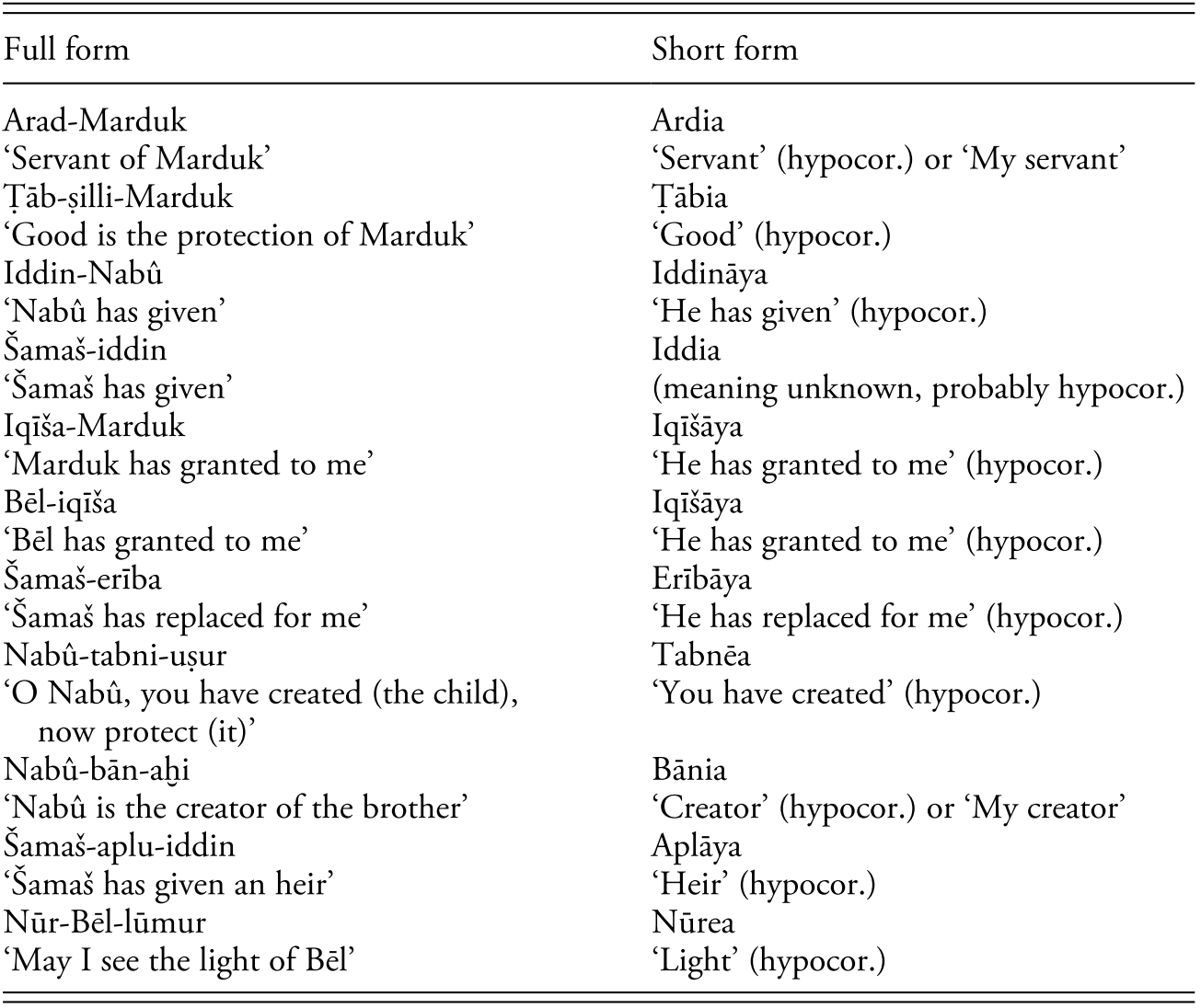 Babylonian Names (Part I) - Personal Names in Cuneiform Texts from ...