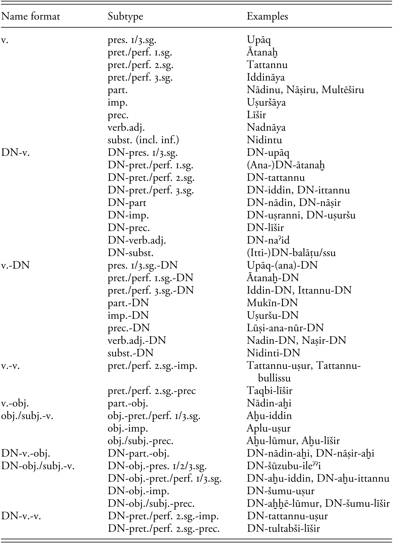 Babylonian Names (Part I) - Personal Names in Cuneiform Texts from ...