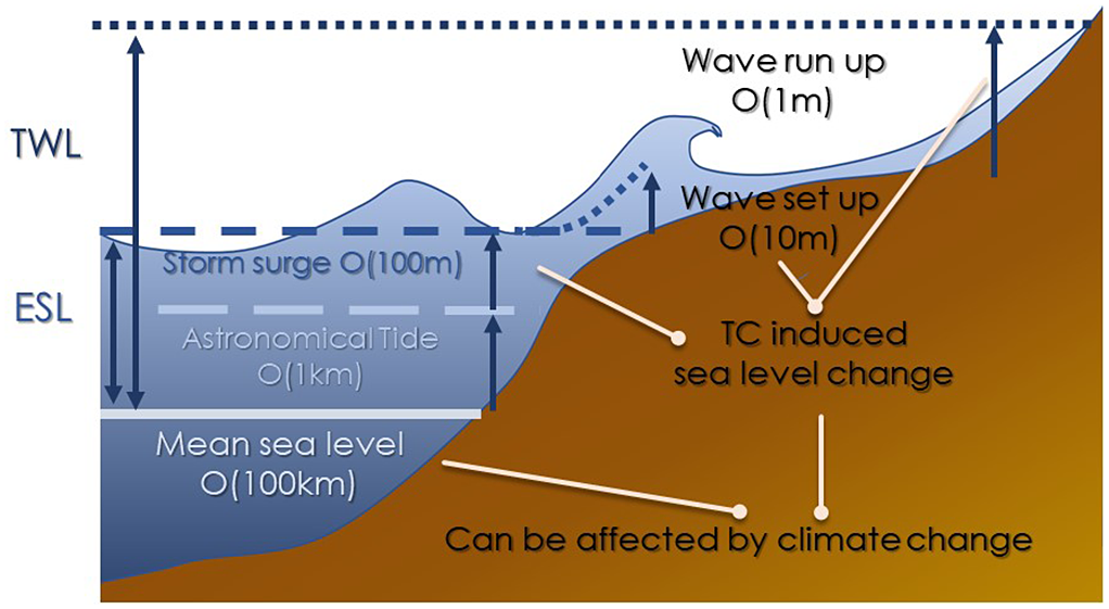 Tropical cyclone-induced coastal sea level projection and the ...