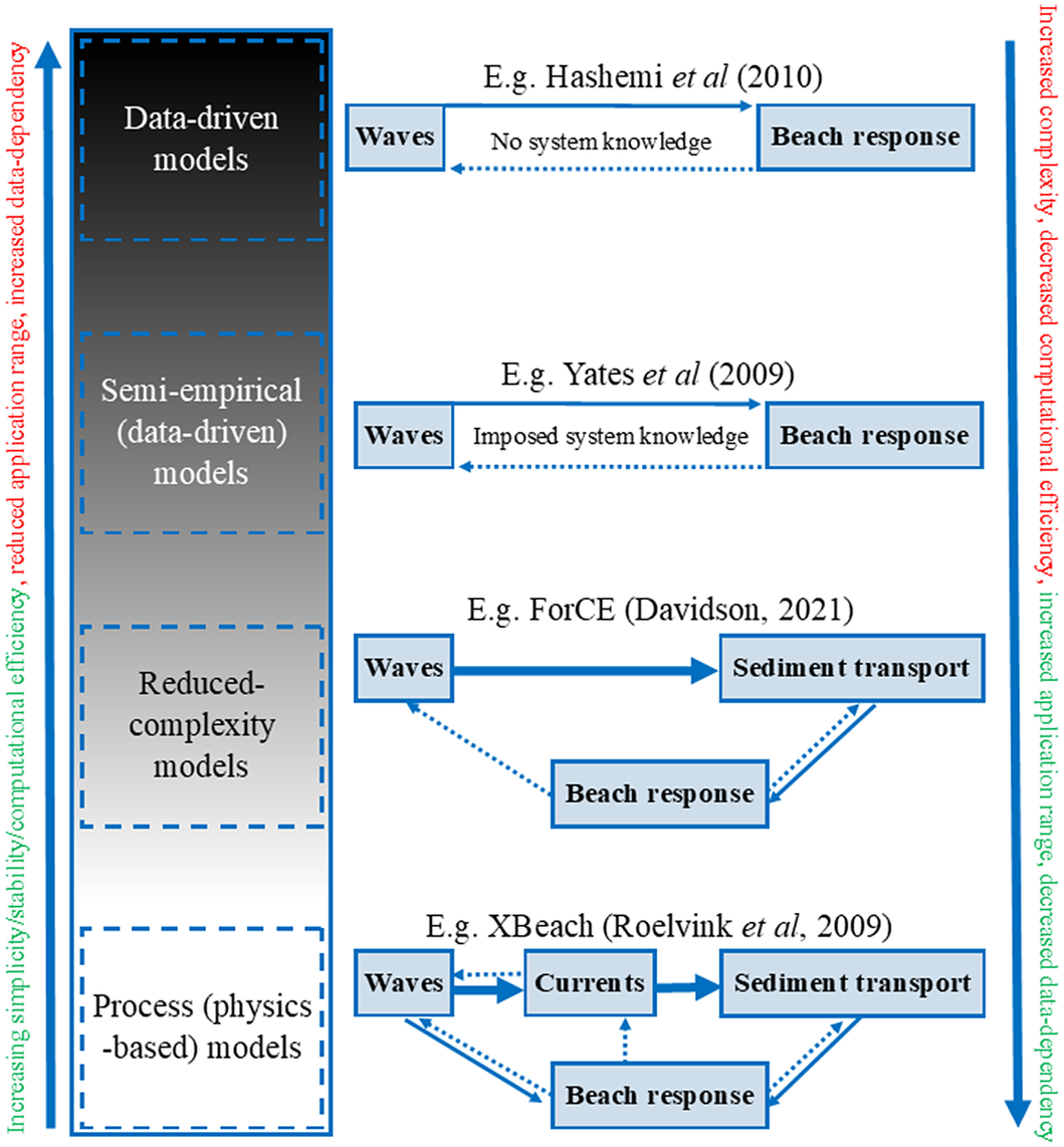 Shoreline modelling on timescales of days to decades | Cambridge Prisms ...