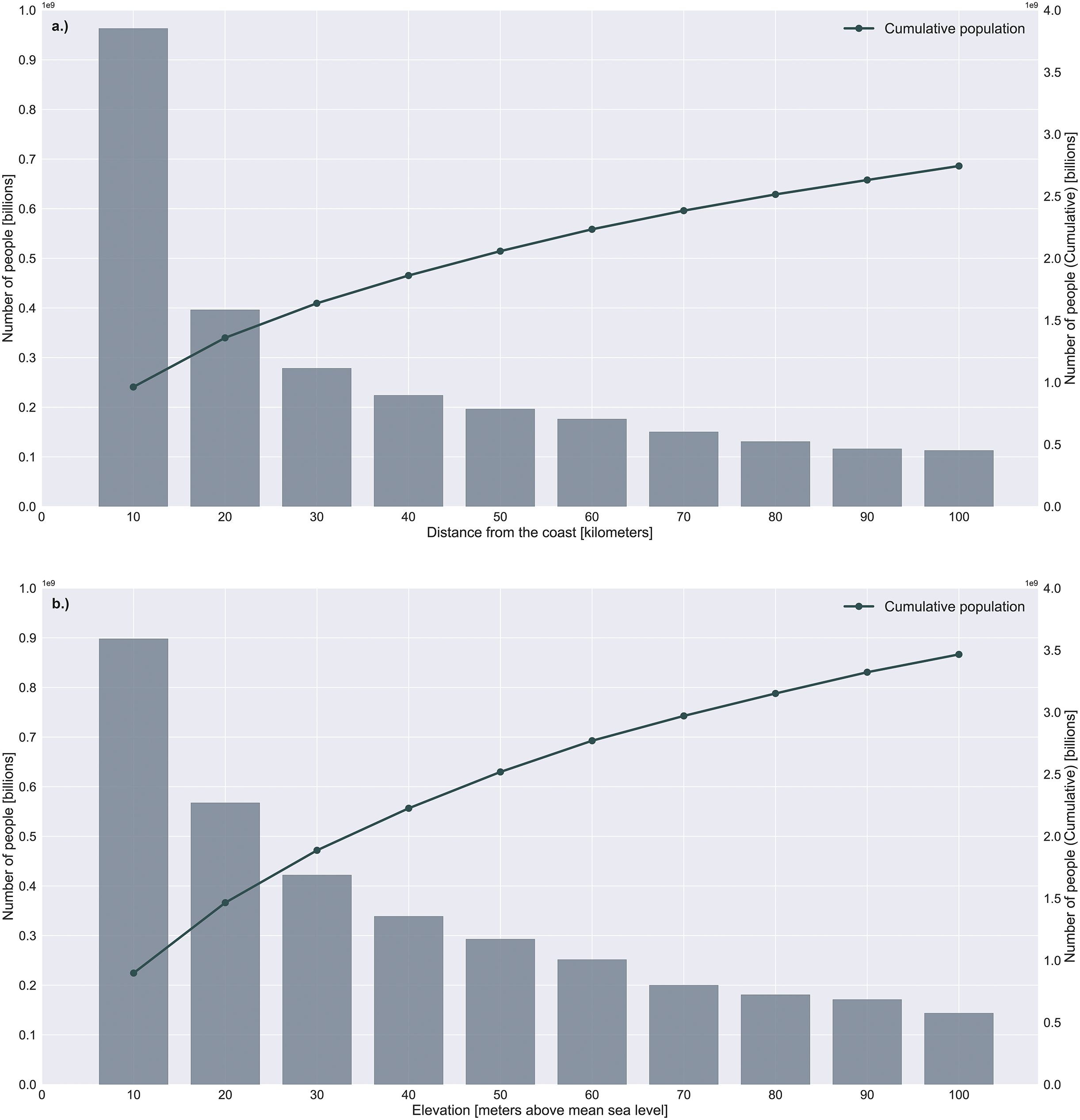 Population development as a driver of coastal risk: Current trends and ...