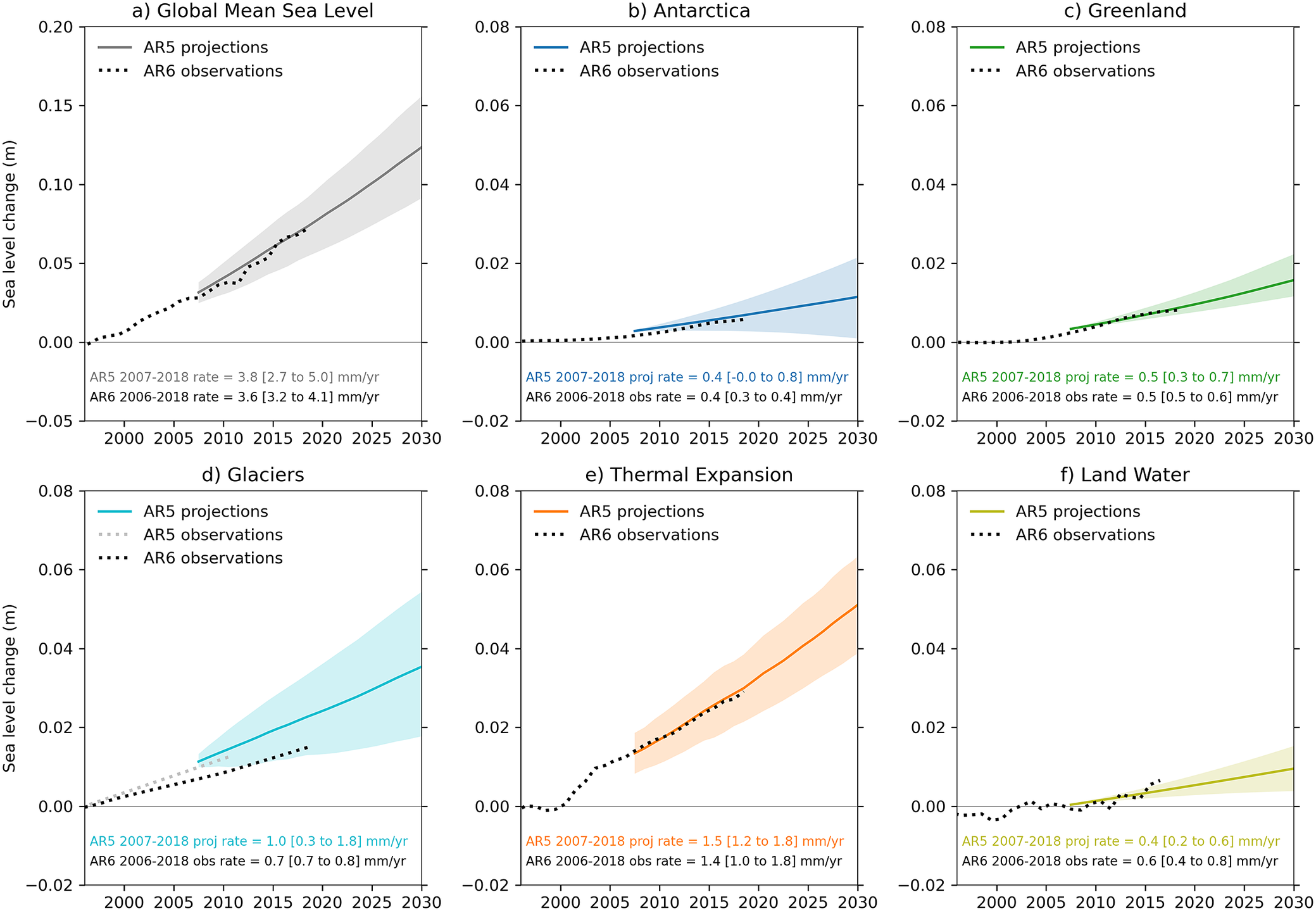 The evolution of 21st century sea-level projections from IPCC AR5 to ...