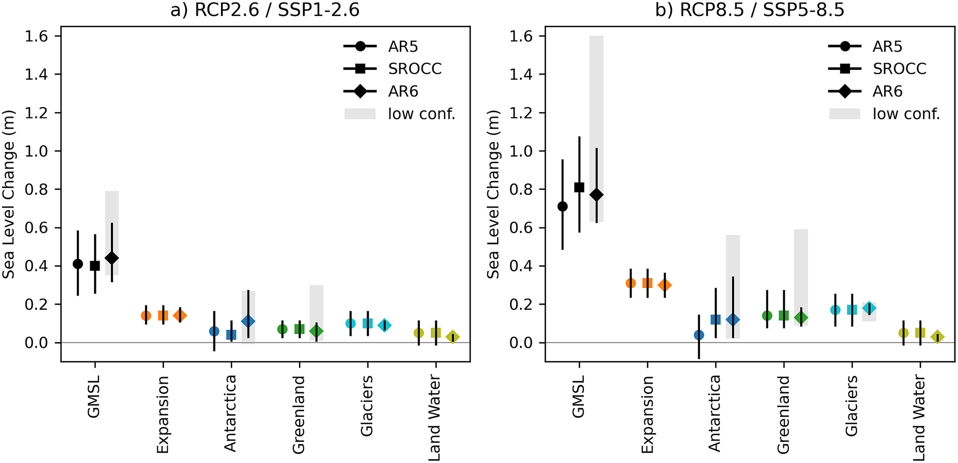 The evolution of 21st century sea-level projections from IPCC AR5 to ...
