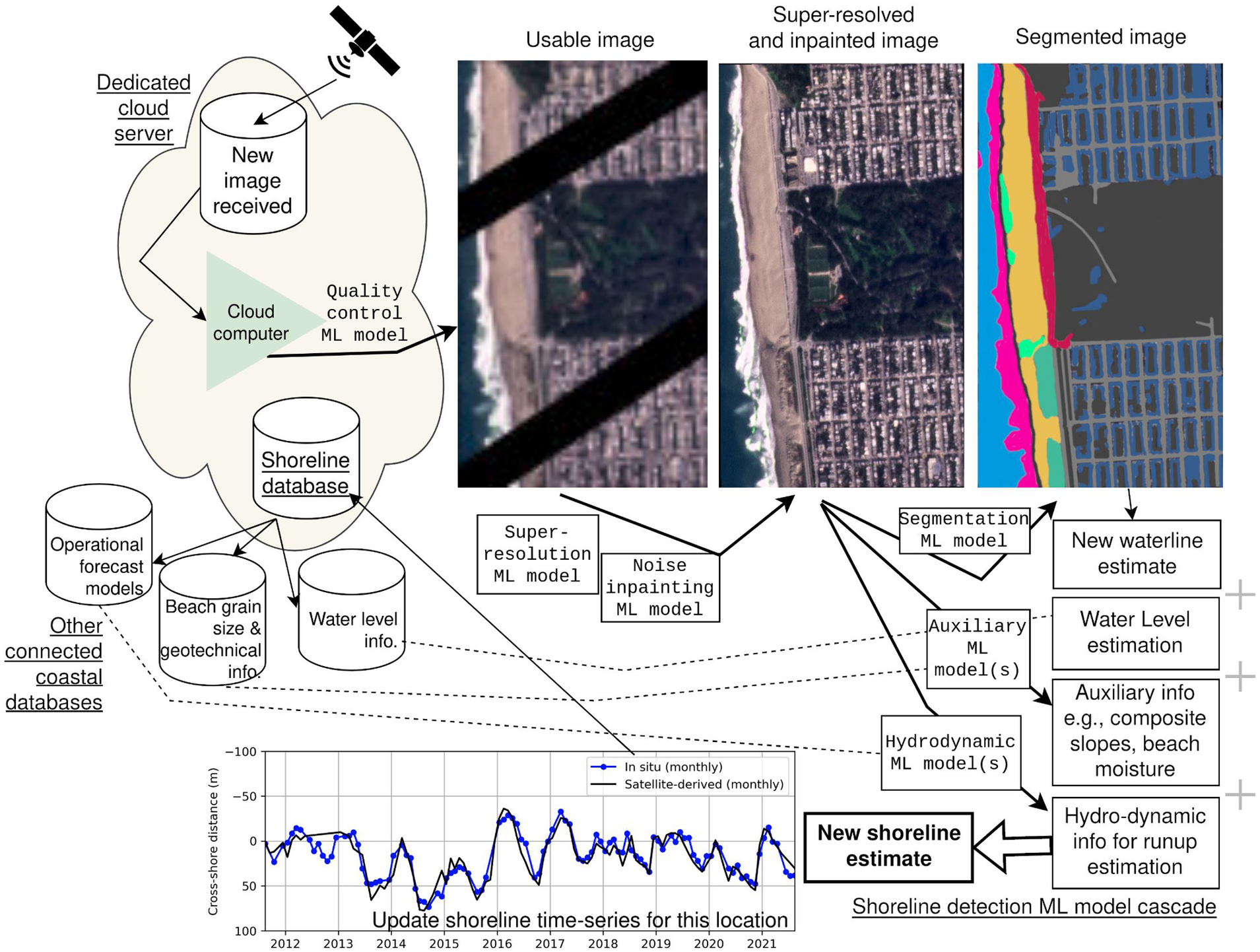 The future of coastal monitoring through satellite remote sensing ...