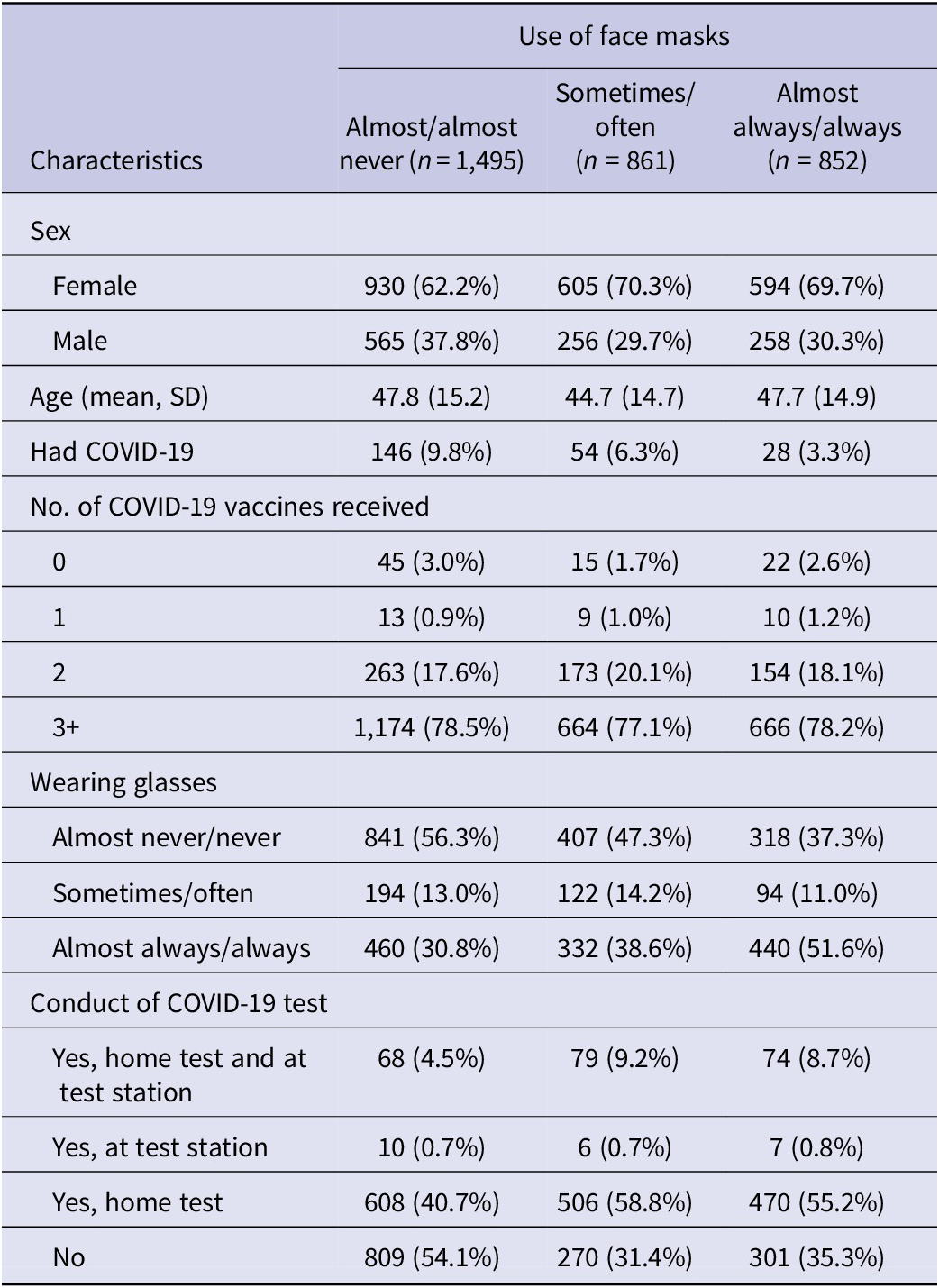 Association between face mask use and risk of SARS-CoV-2 infection ...