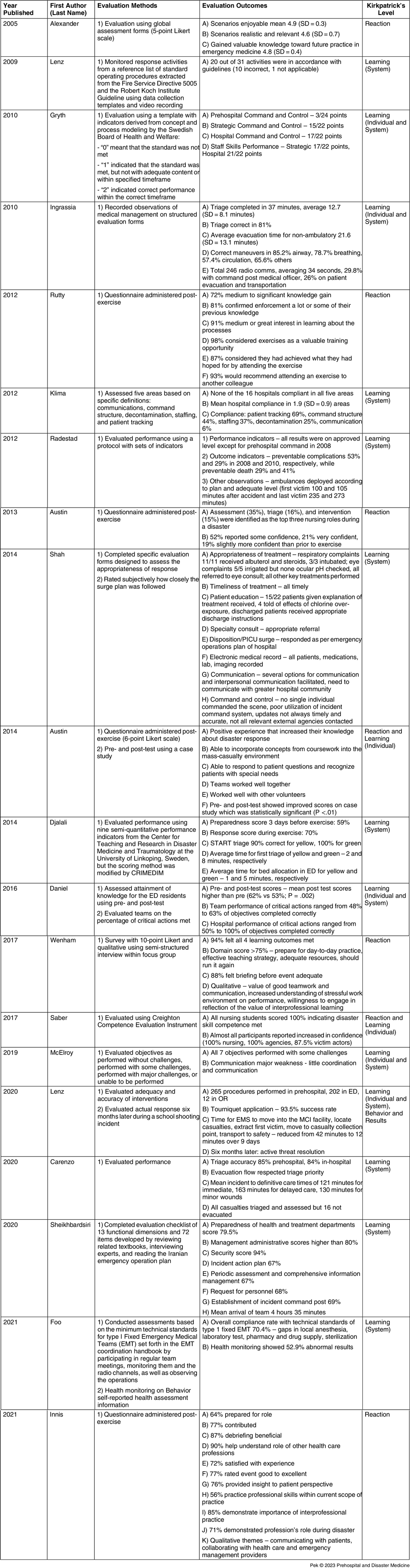 Use of Simulation in Full-Scale Exercises for Response to Disasters and ...
