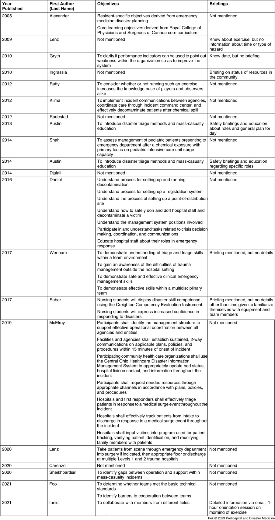 Use of Simulation in Full-Scale Exercises for Response to Disasters and ...
