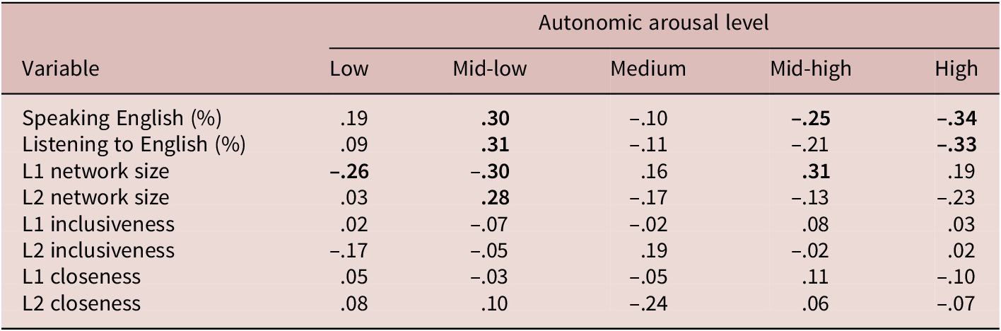 Second language anxiety in conversation and its relationship with ...