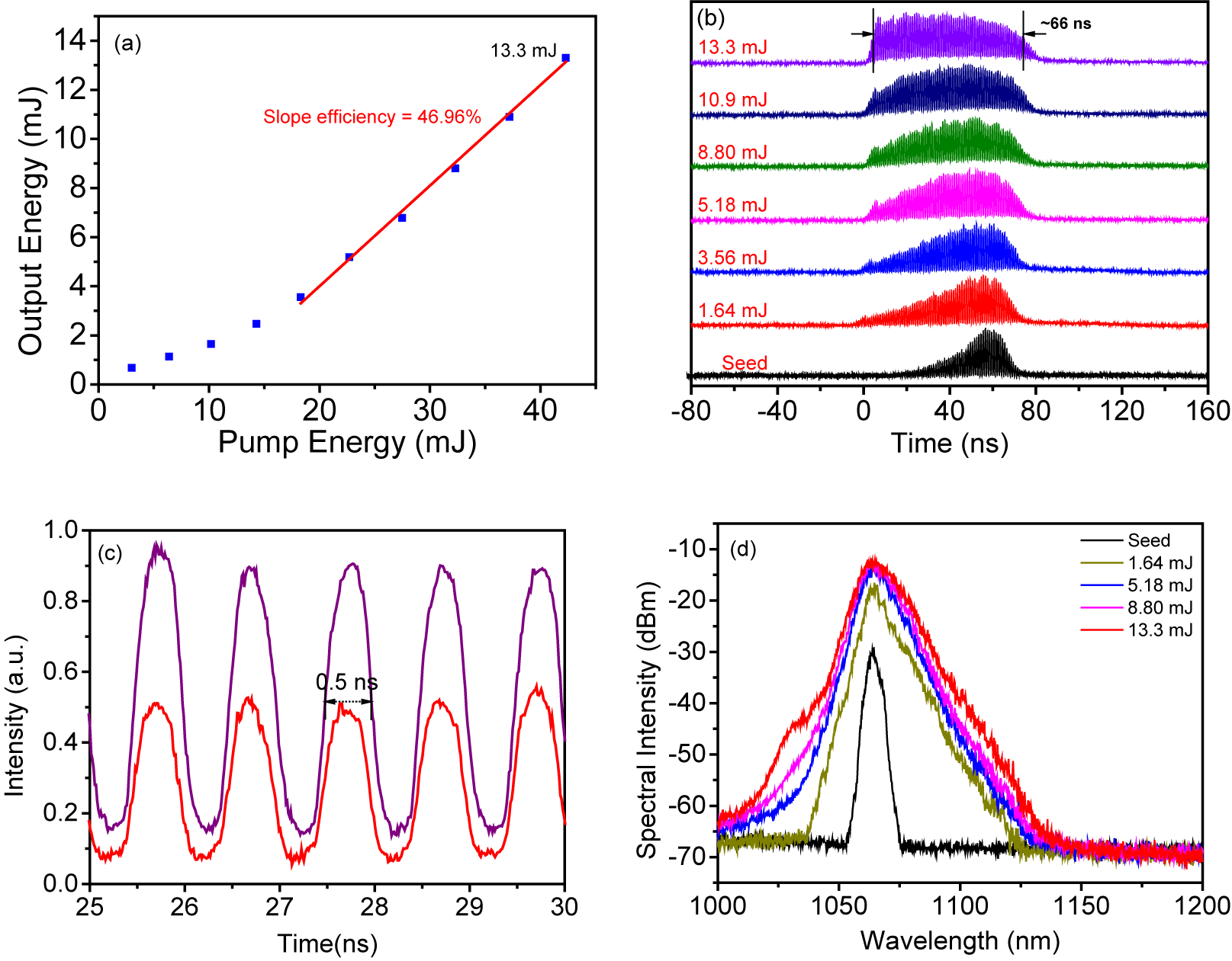 High-energy and high-peak-power GHz burst-mode all-fiber laser with a ...