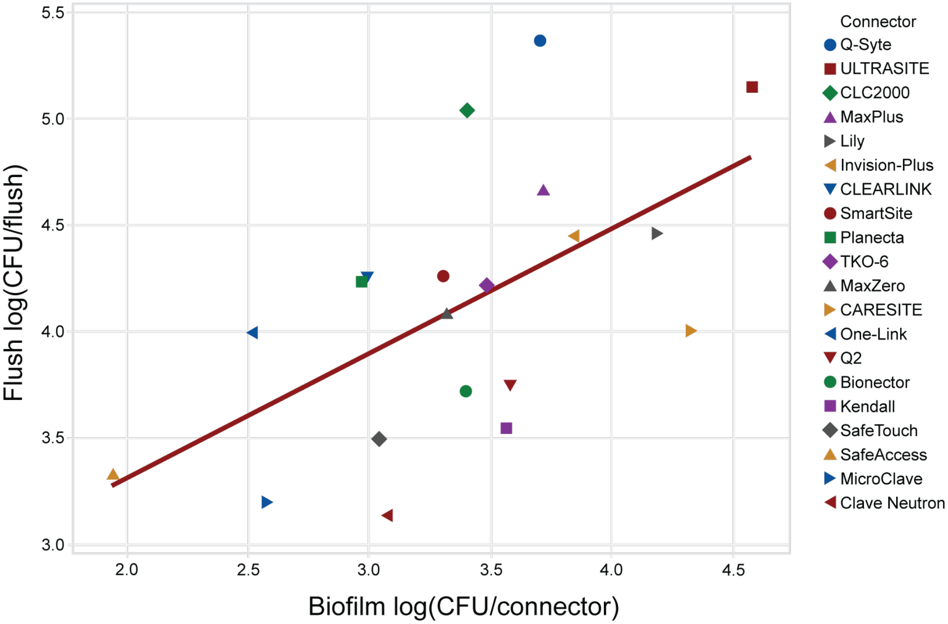 Bacterial transfer and biofilm formation in needleless connectors in a clinically simulated in ...