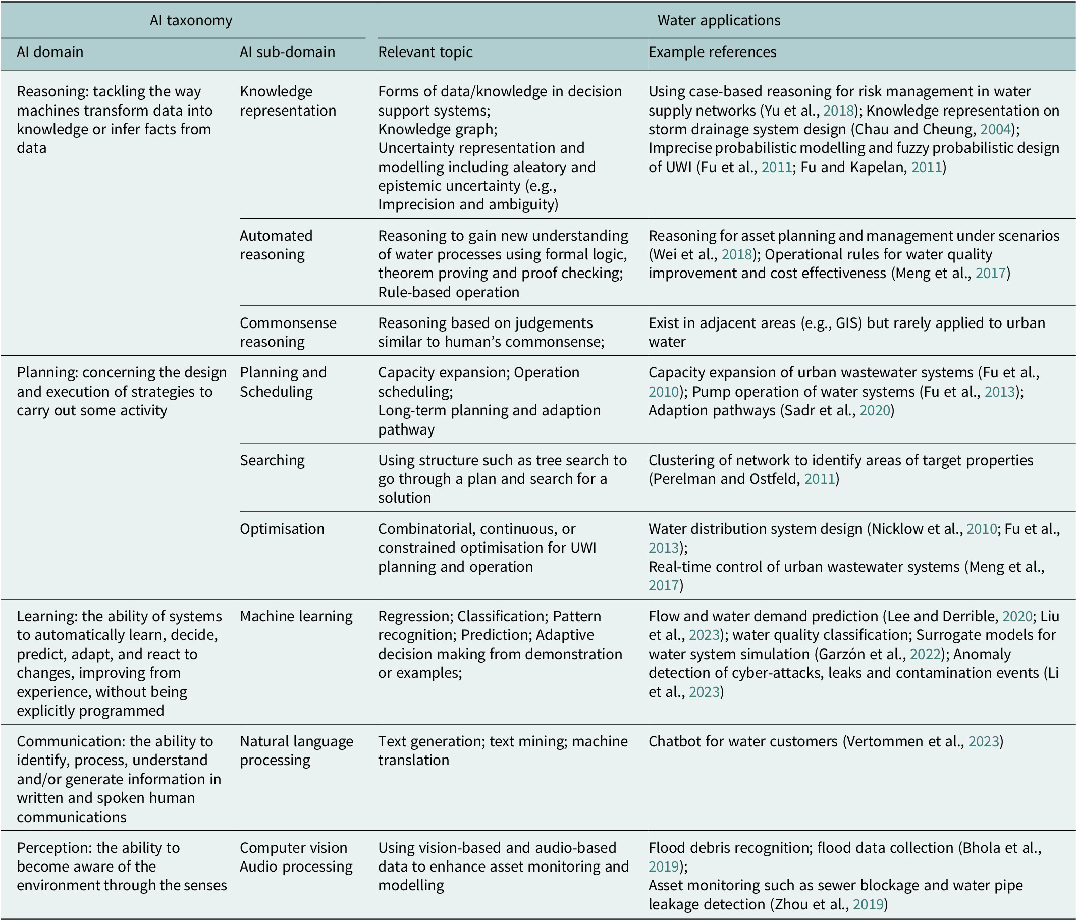 Artificial intelligence underpins urban water infrastructure of the ...