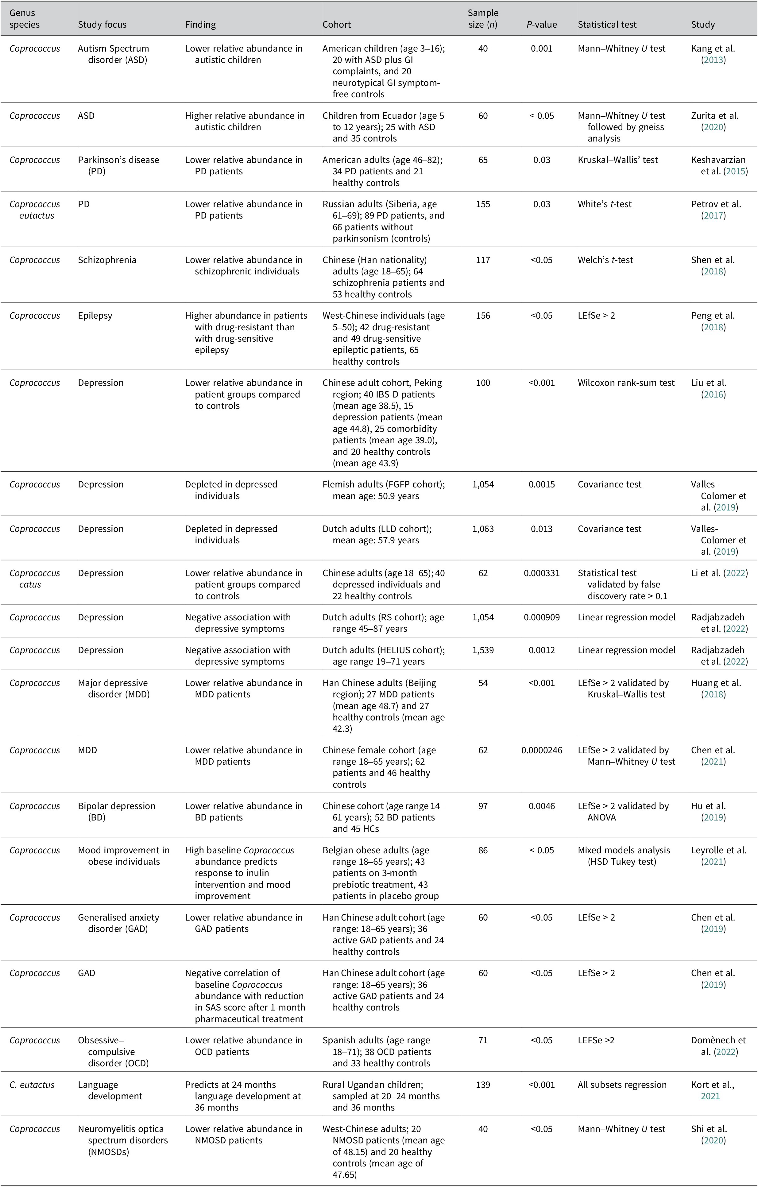 The butyrate-producing and spore-forming bacterial genus Coprococcus as ...