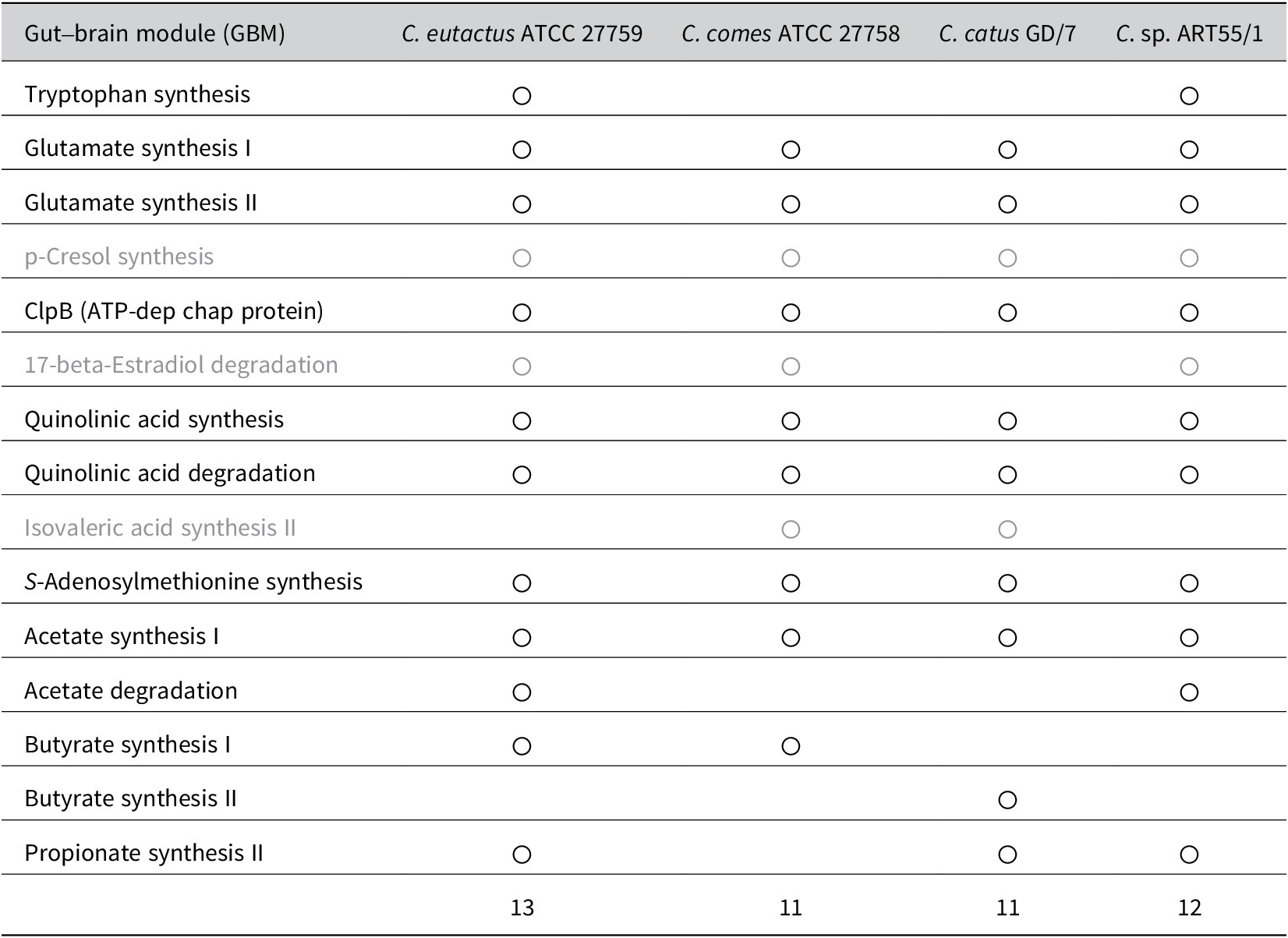 The butyrate-producing and spore-forming bacterial genus Coprococcus as ...