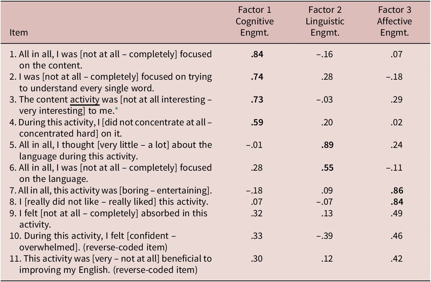Construction and validation of a questionnaire to study engagement in ... Construction and validation of a questionnaire to study engagement in ...