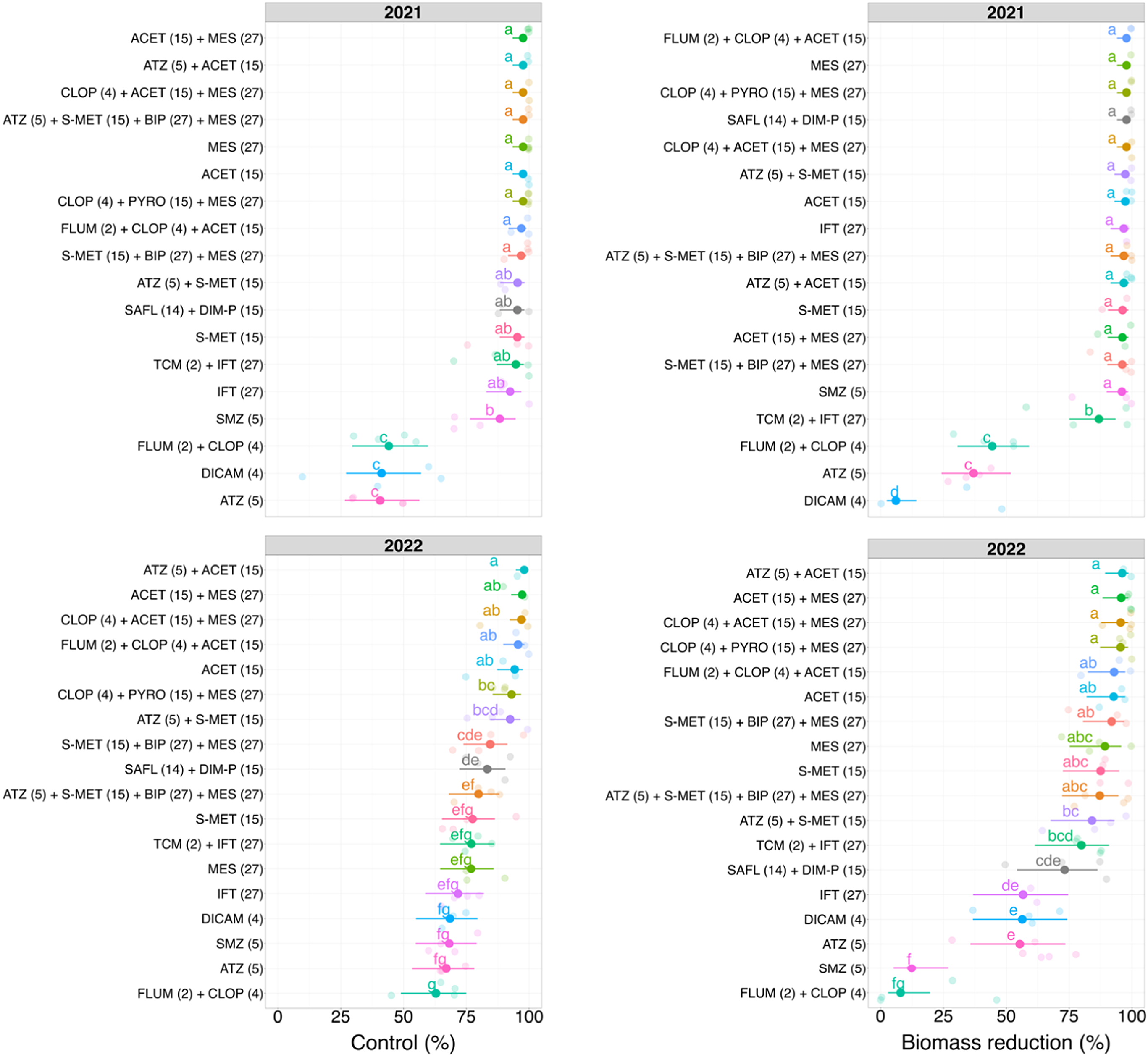 Preemergence herbicide premixes reduce the risk of soil residual weed ...