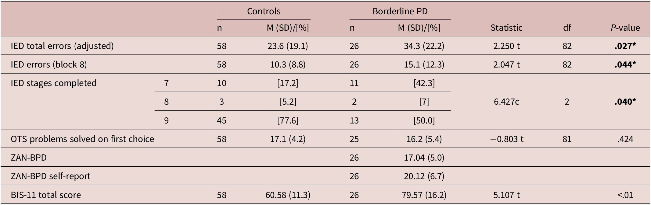 Cognition in adults with borderline personality disorder | CNS ...