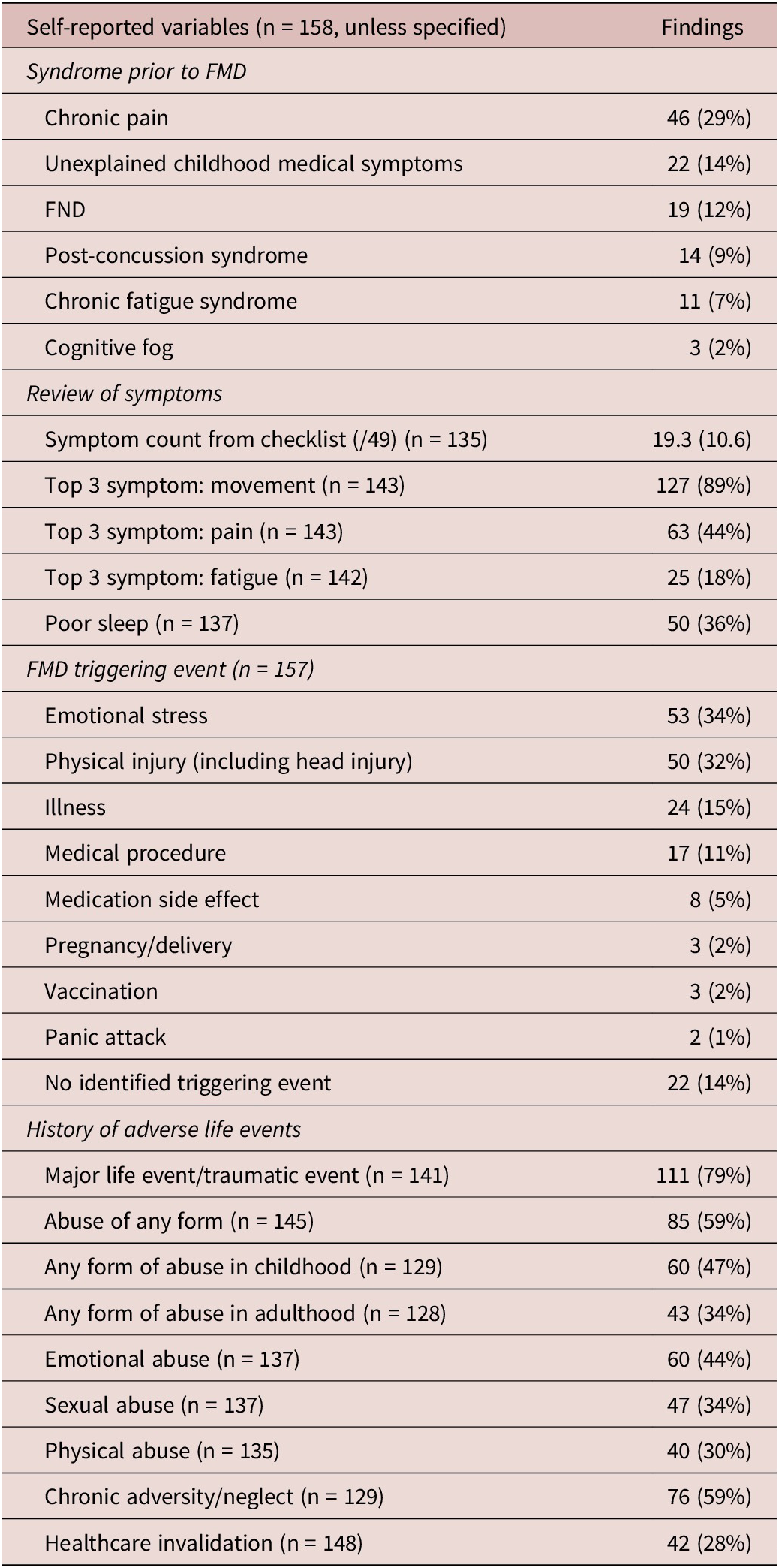 Neuropsychiatric phenotypes in functional movement disorder | CNS ...