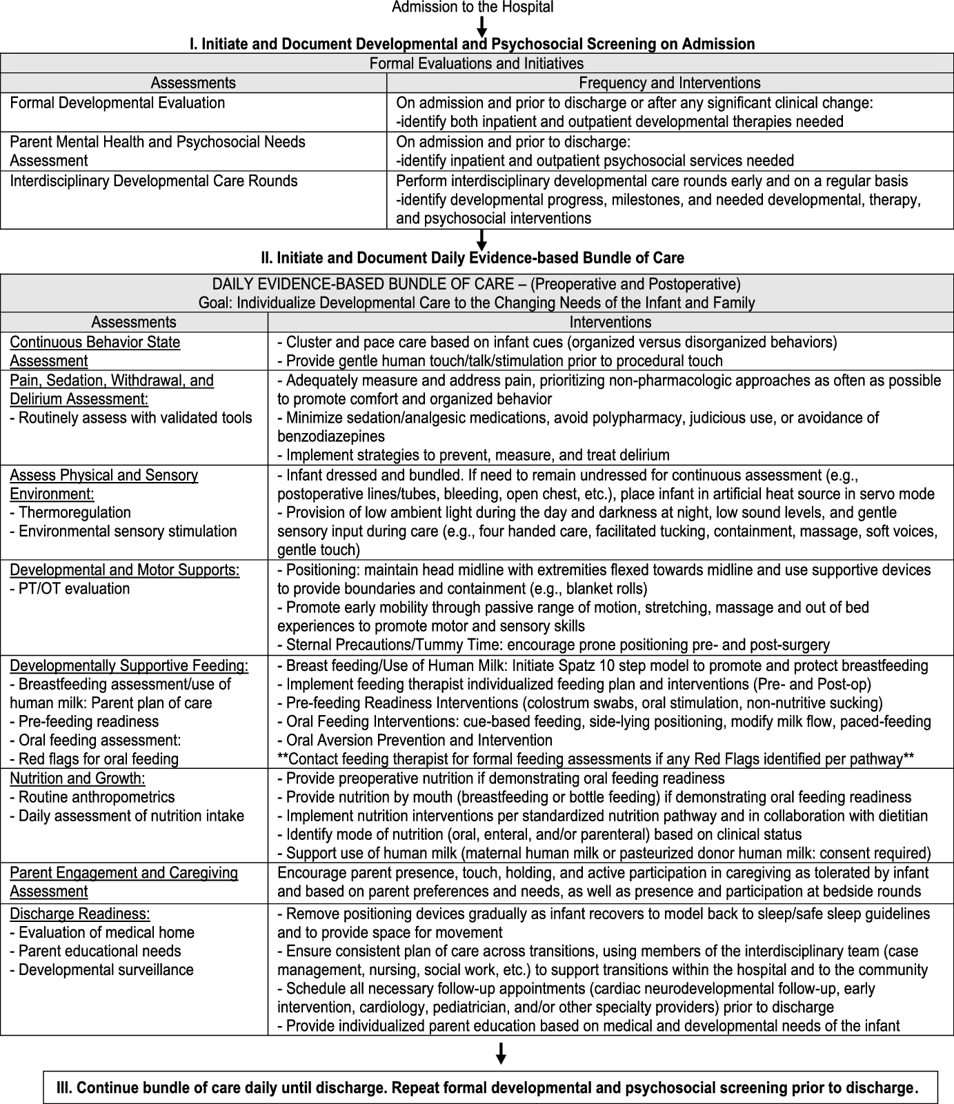 Developmental care pathway for hospitalised infants with CHD: on behalf ...