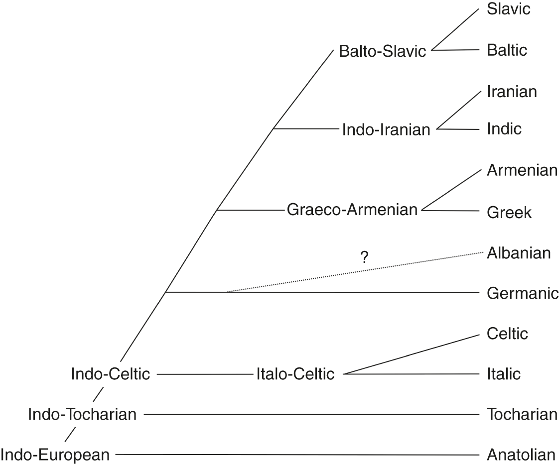 Introduction (Chapter 1) - The Indo-European Language Family