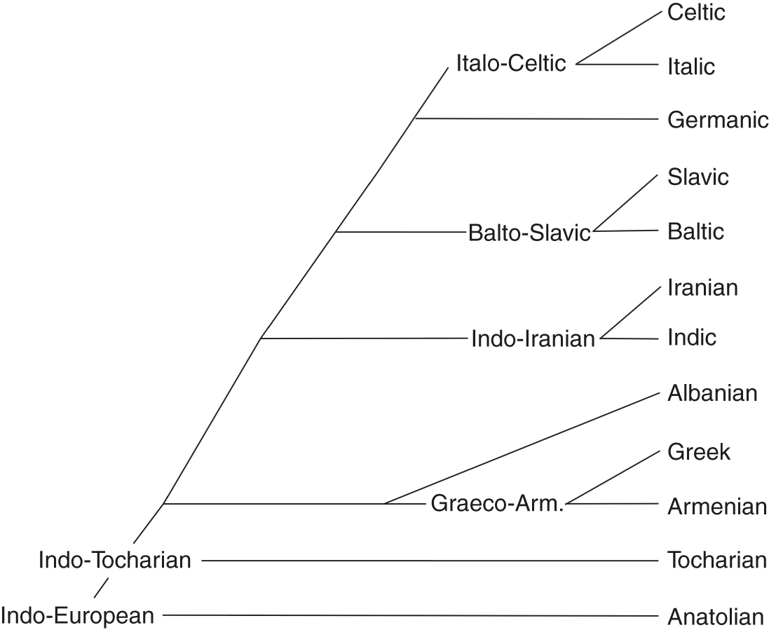 Introduction (Chapter 1) - The Indo-European Language Family