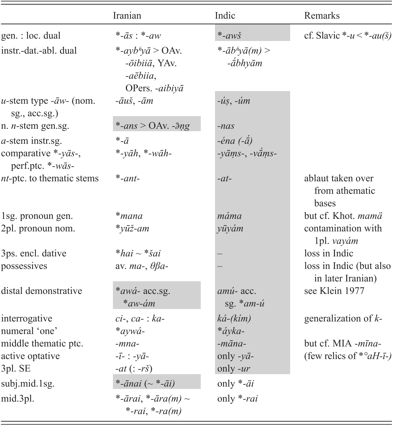 Indo-Iranian (Chapter 14) - The Indo-European Language Family