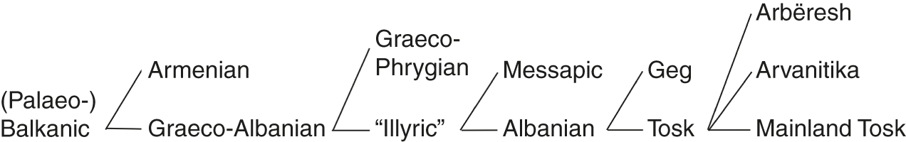 Albanian (Chapter 13) - The Indo-European Language Family