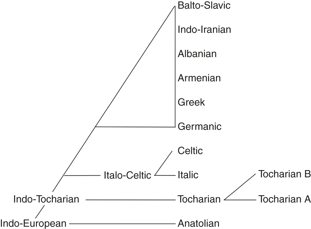 Tocharian (Chapter 6) - The Indo-European Language Family