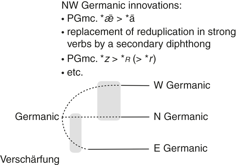 Germanic (Chapter 10) - The Indo-European Language Family