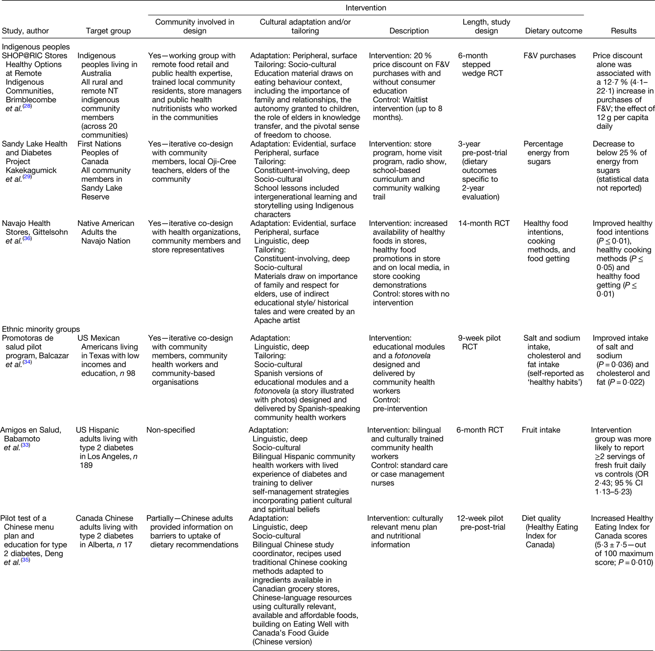 Cultural adaptations and tailoring of public health nutrition ...