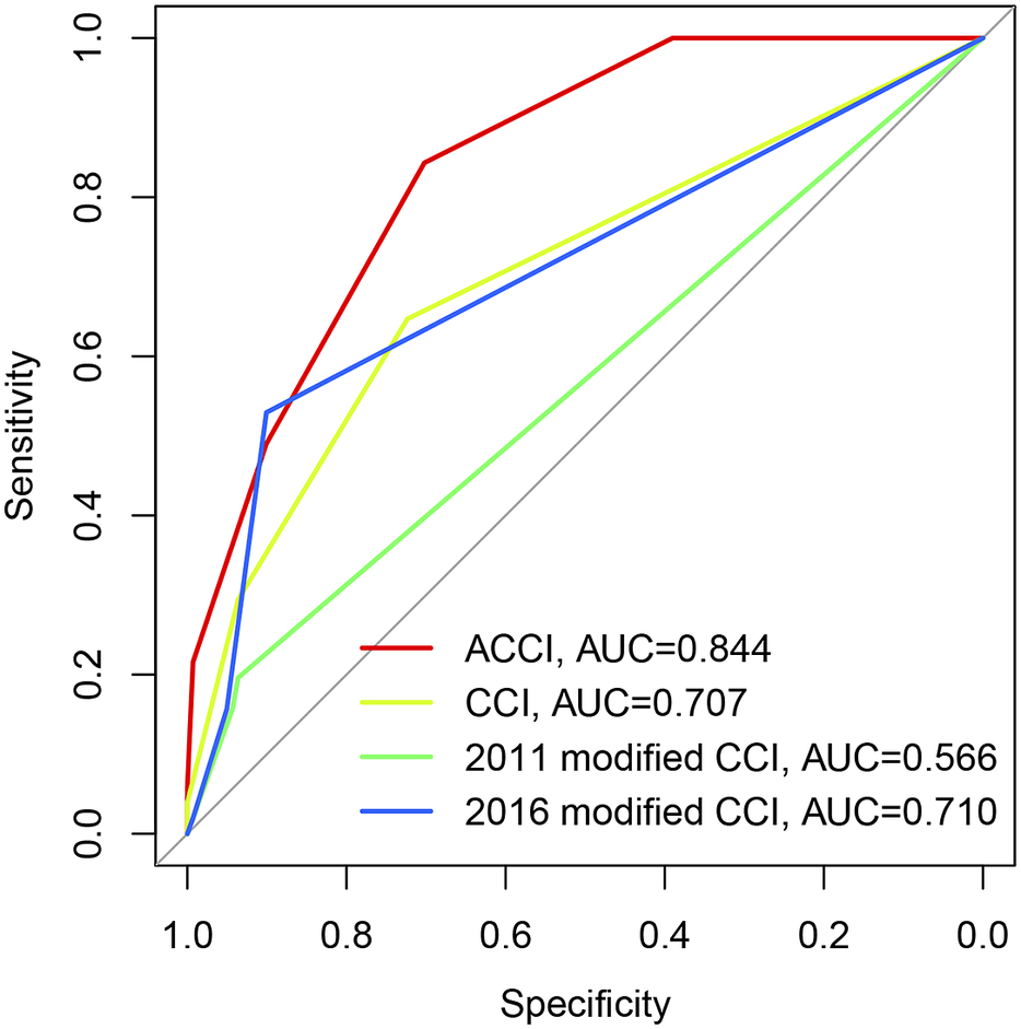 ACCI could be a poor prognostic indicator for the in-hospital mortality of patients with SFTS ...