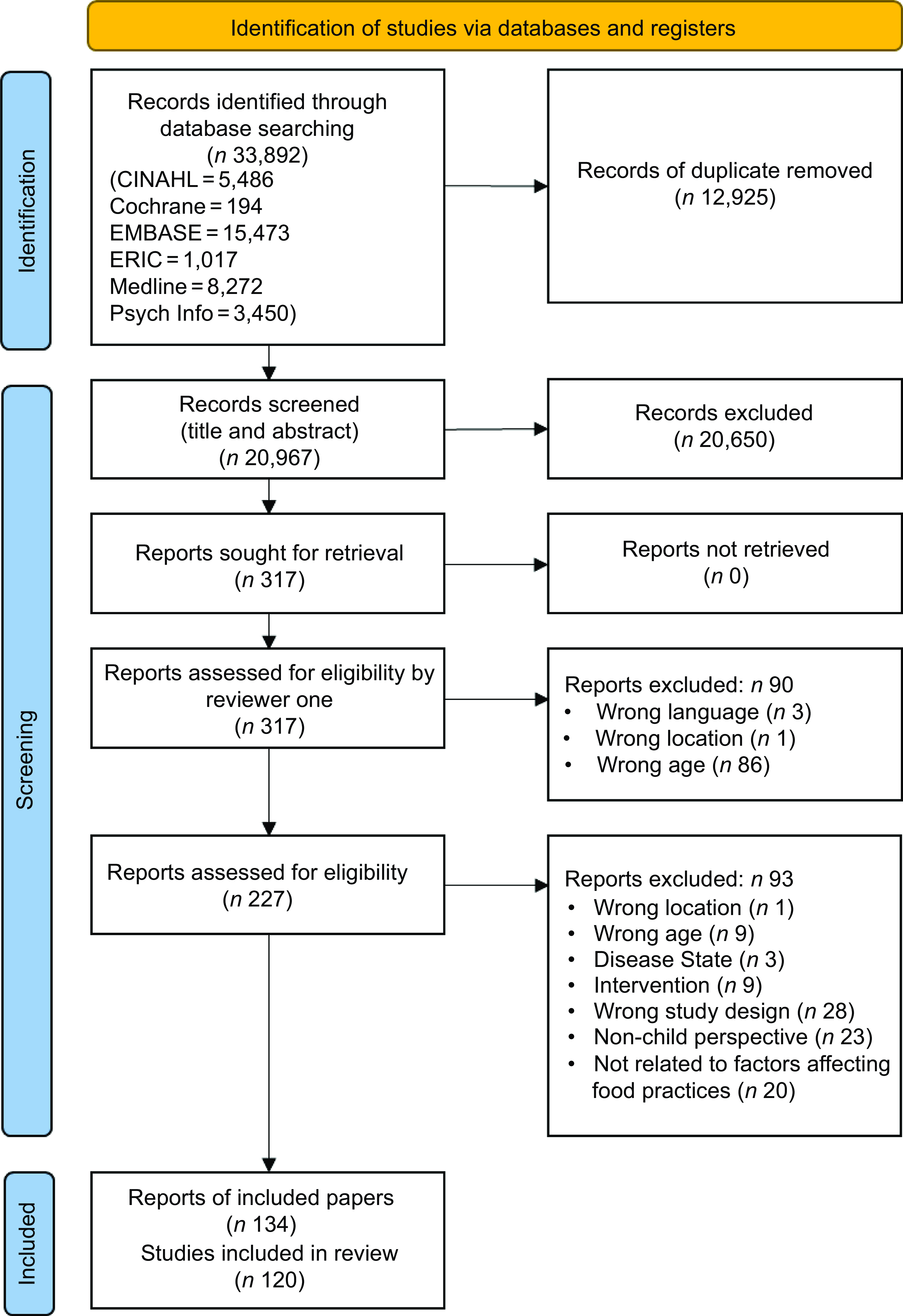 The extent and nature of children’s involvement in food practice ...