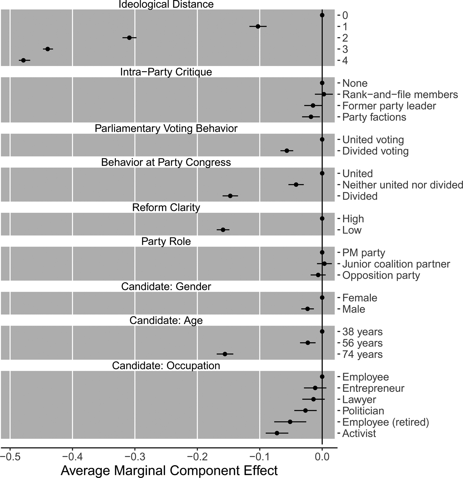 Assessing the relative influence of party unity on vote choice ...