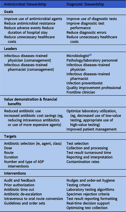 Improving antimicrobial use through better diagnosis: The relationship ...