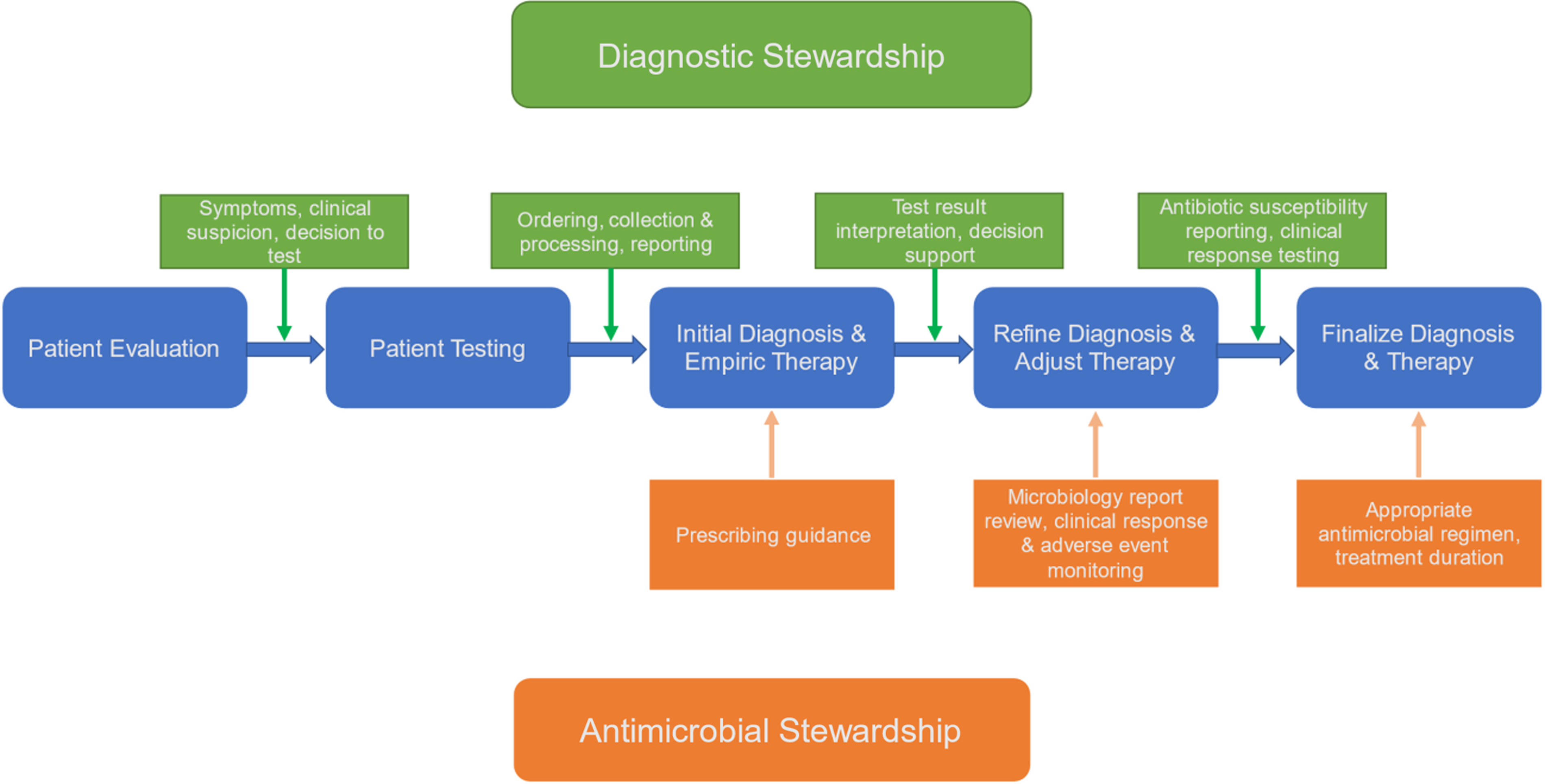 Improving antimicrobial use through better diagnosis: The relationship ... Improving antimicrobial use through better diagnosis: The relationship ...