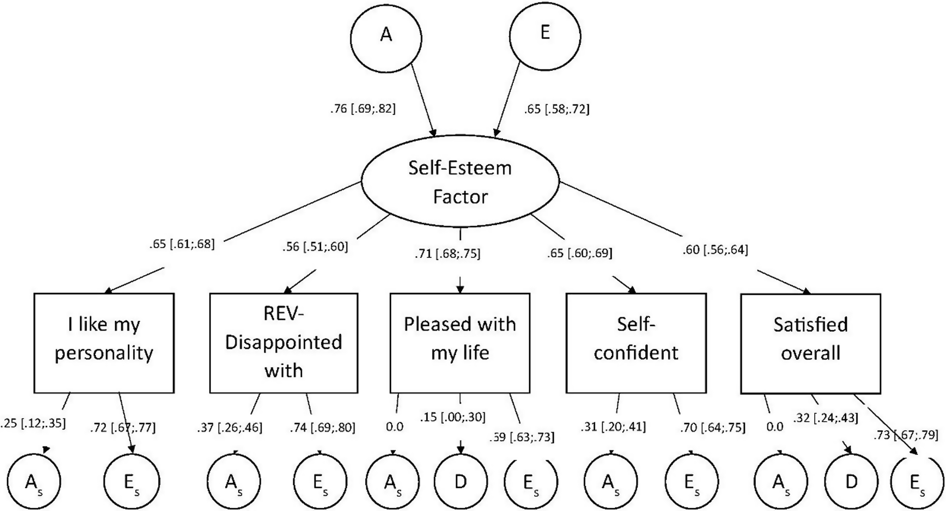 Genetic and Familial Influences on Self-Perception in Early Childhood ...