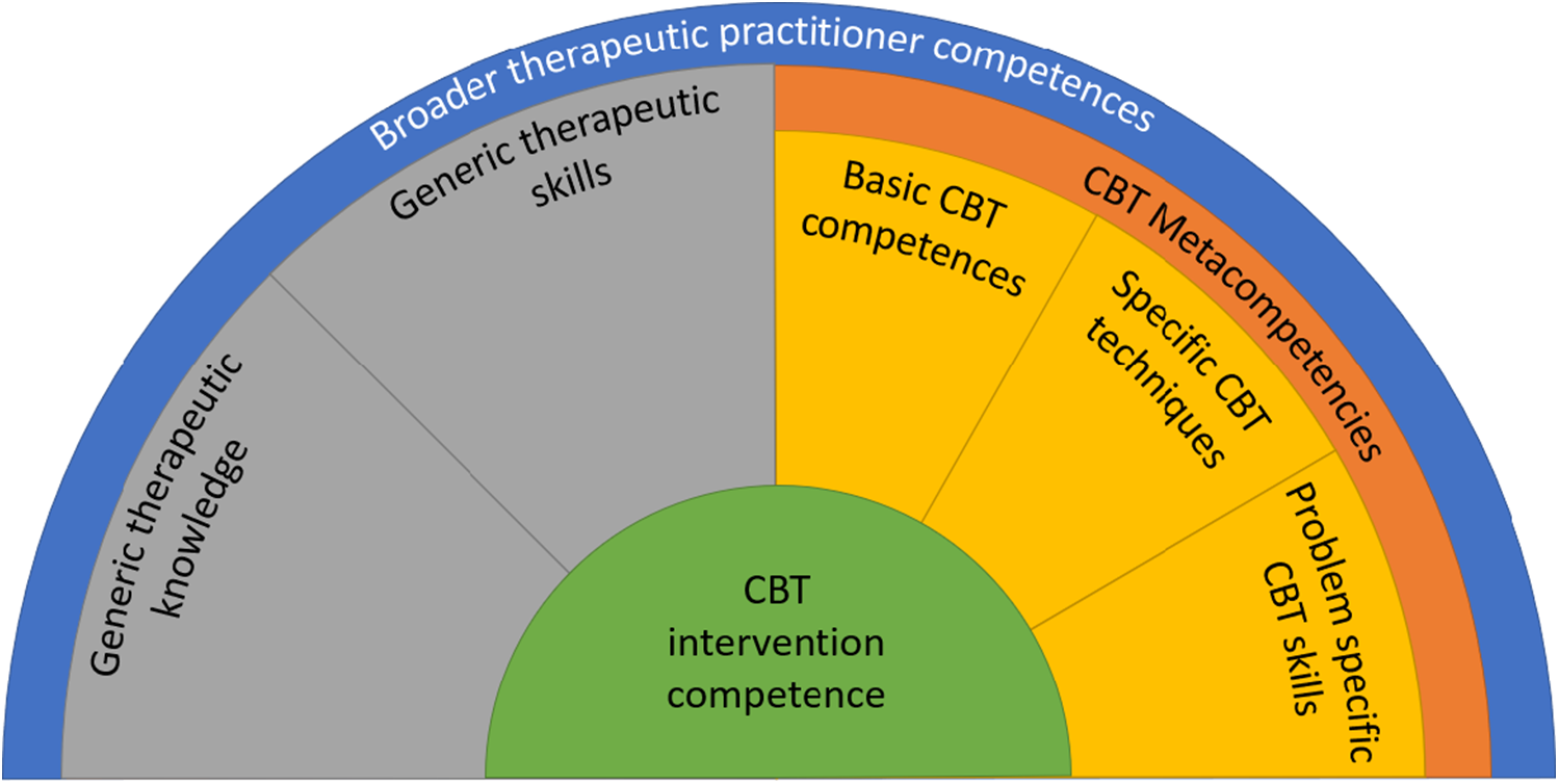 The why, what, when, who and how of assessing CBT competence to support ...