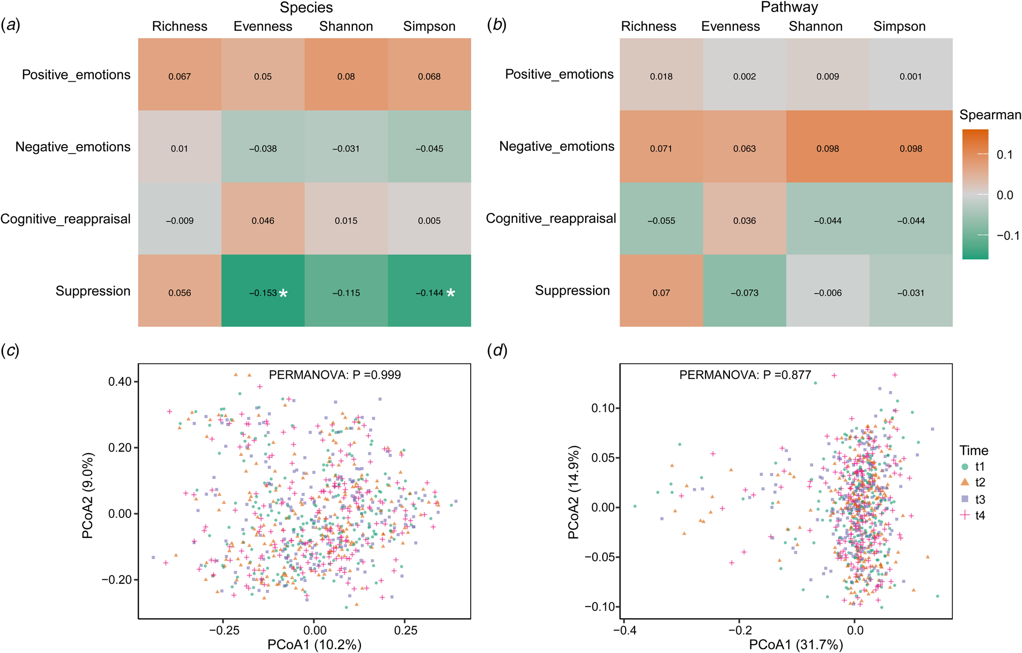 Gut feelings: associations of emotions and emotion regulation with the ...
