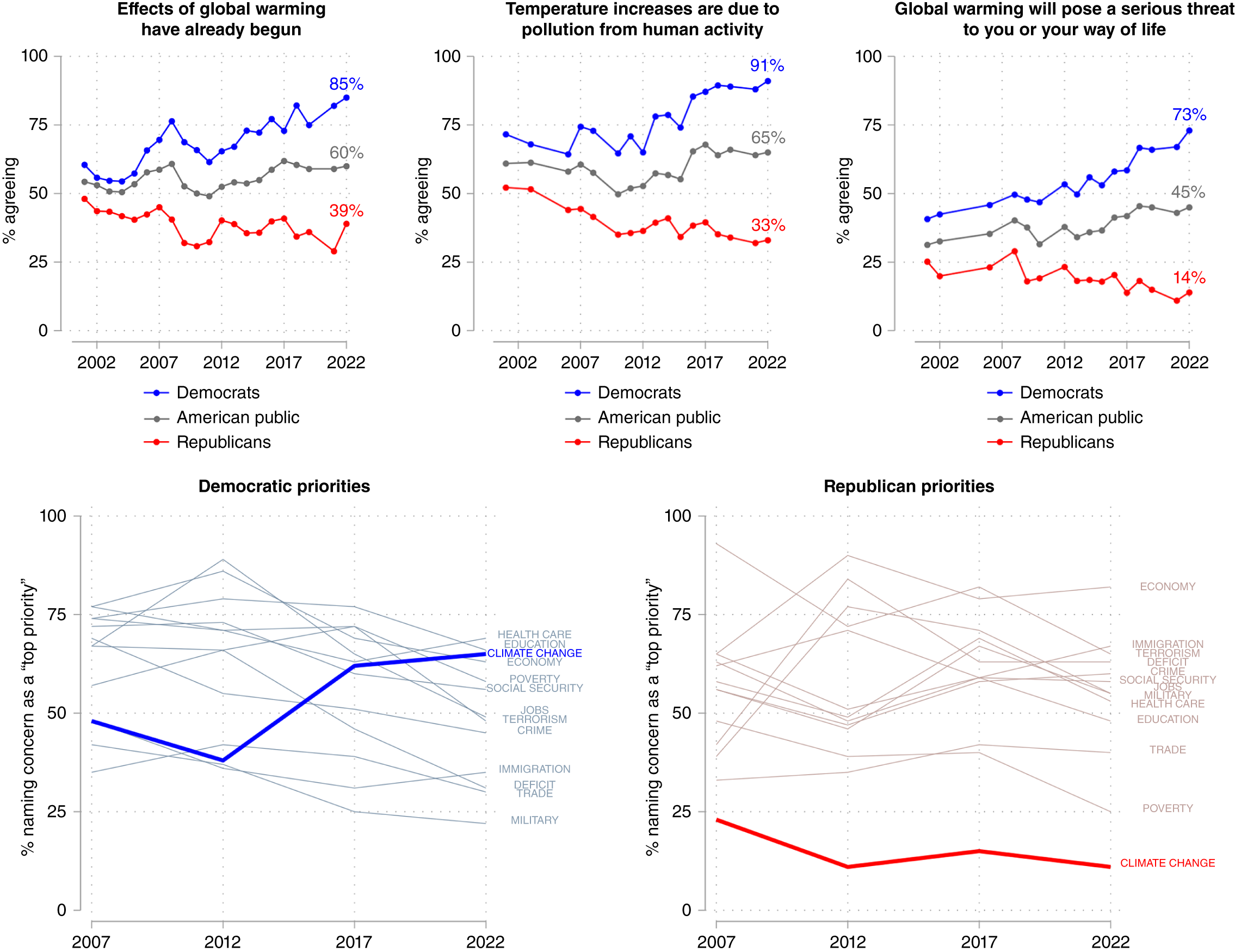 US Partisan Polarization on Climate Change: Can Stalemate Give Way to ...